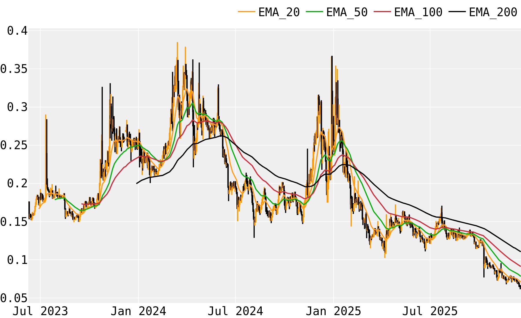 Steem Üstel Hareketli Ortalamaları