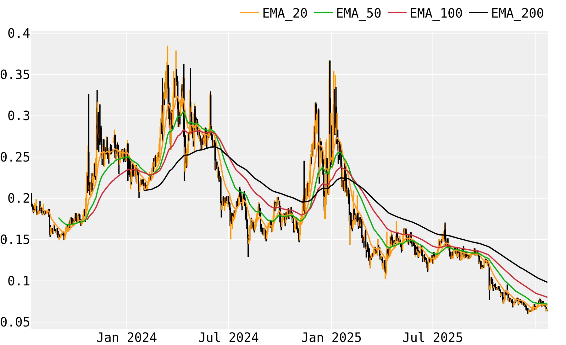 Medias móviles exponenciales de Steem