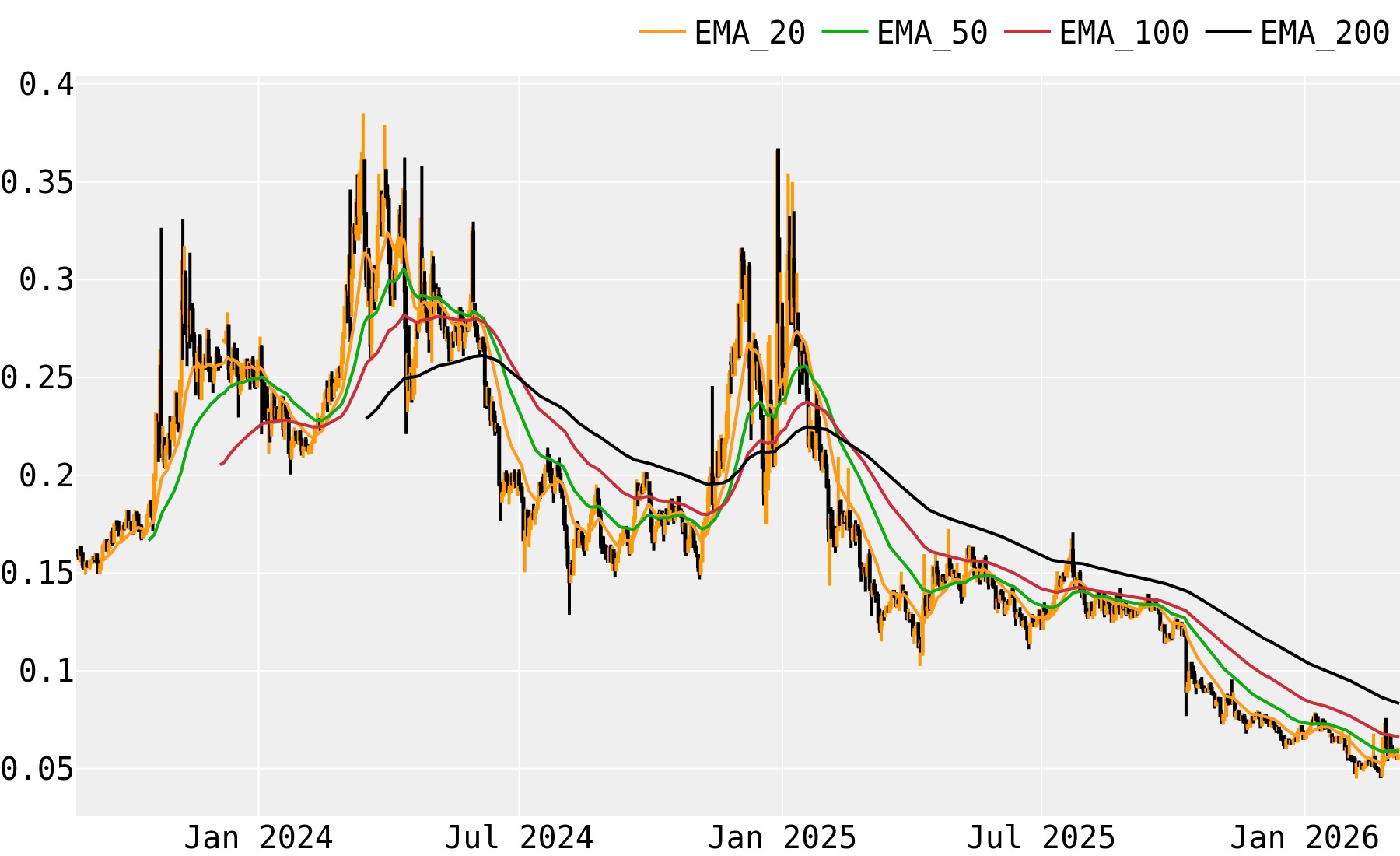 Medias móviles exponenciales de Steem