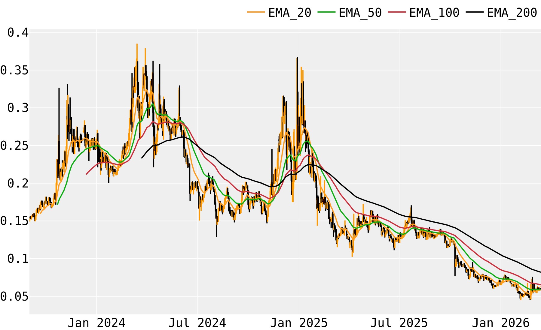 Steem STEEM Экспоненциальные скользящие средние
