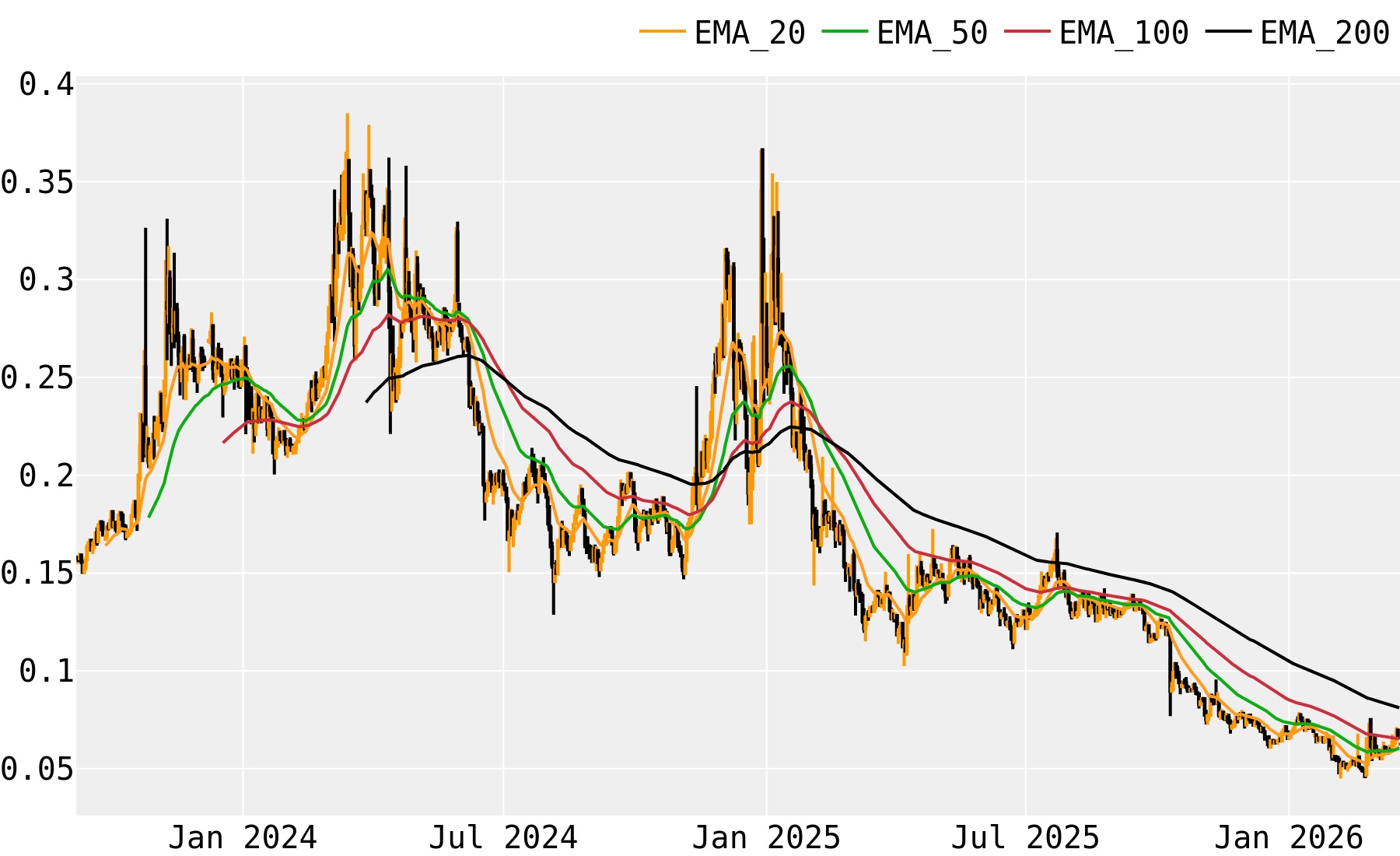 Steem Üstel Hareketli Ortalamaları