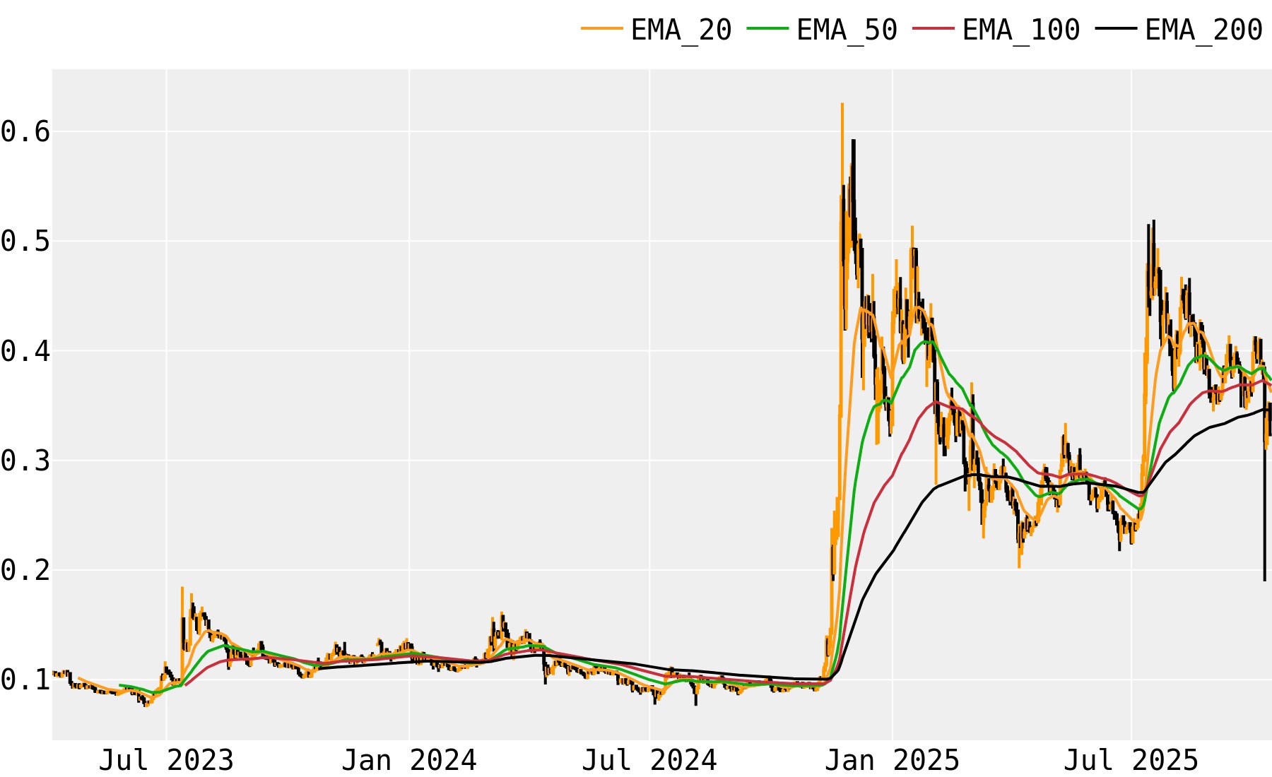 Medias móviles exponenciales de Stellar