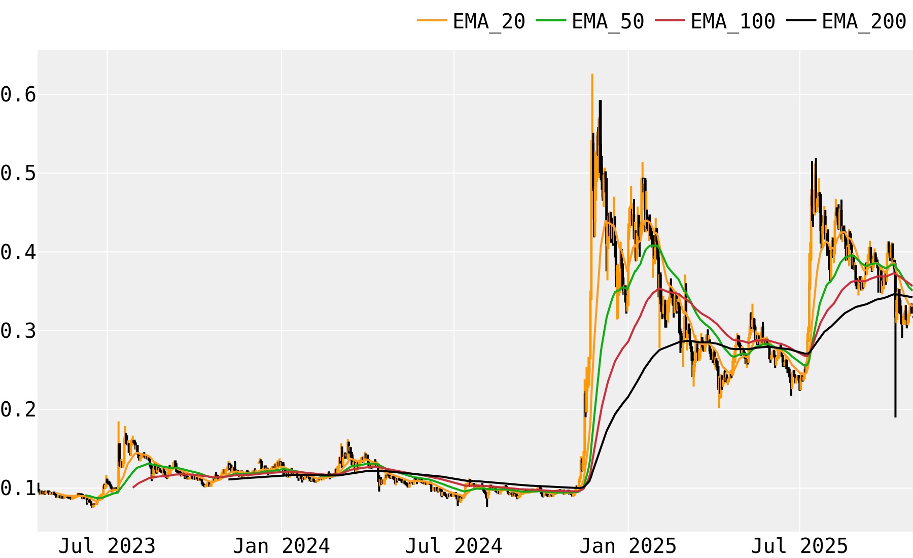 Stellar XLM Exponential moving averages