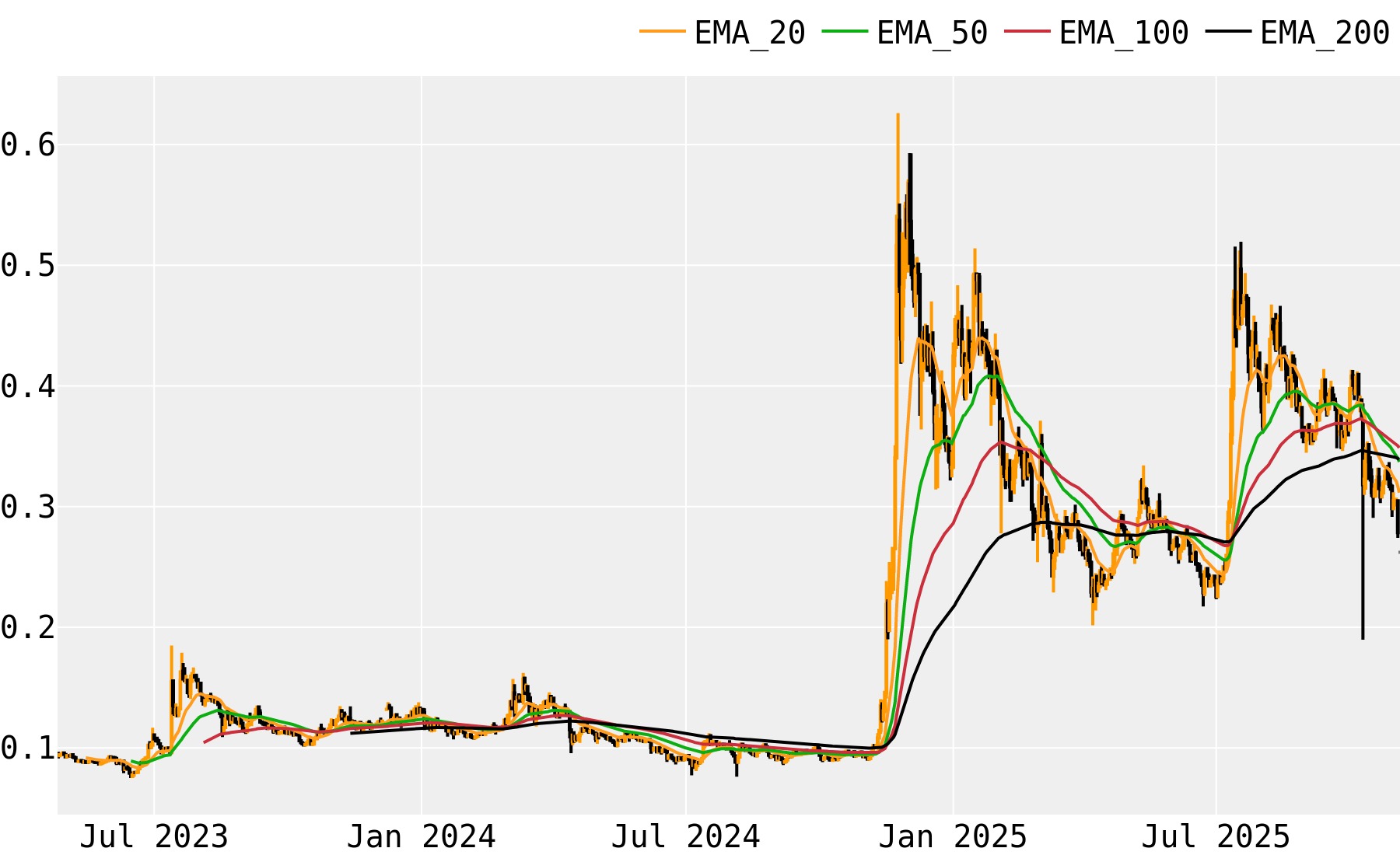Stellar Exponentiell gleitende Durchschnitte