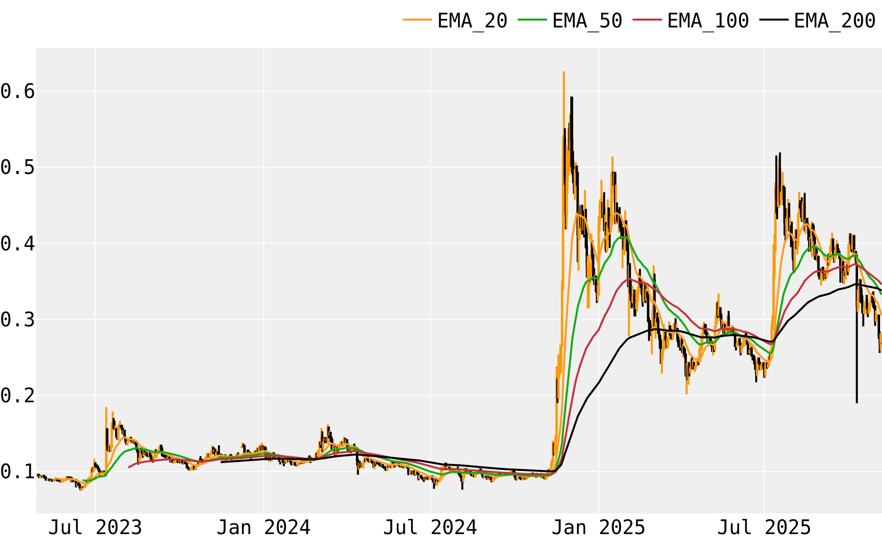Stellar Üstel Hareketli Ortalamaları