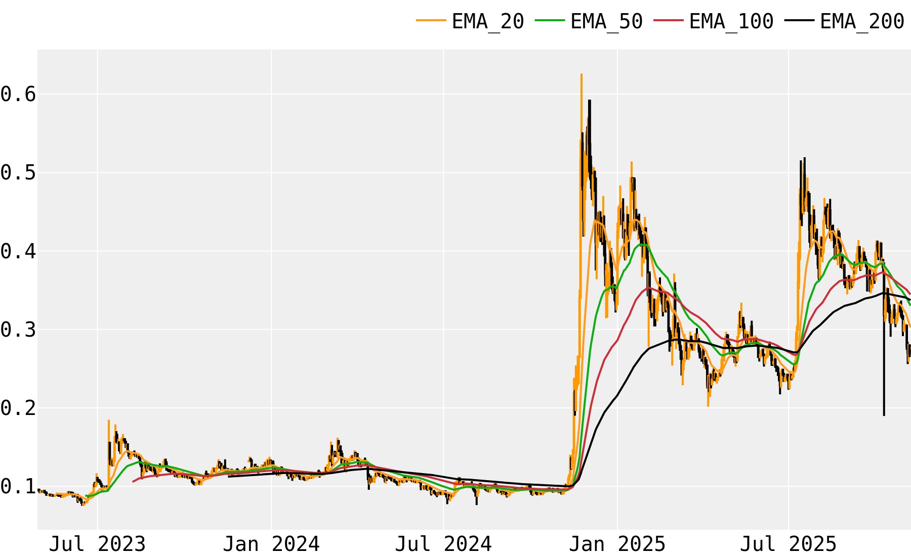 Стеллар XLM Экспоненциальные скользящие средние