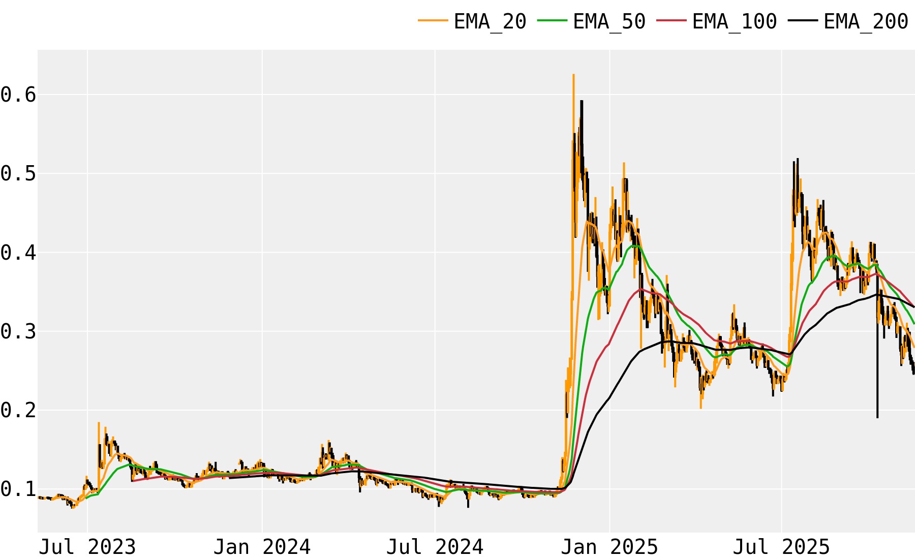 Stellar XLM Exponential moving averages