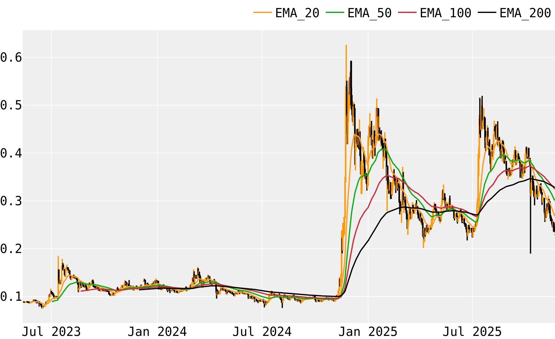 Stellar XLM Exponential moving averages