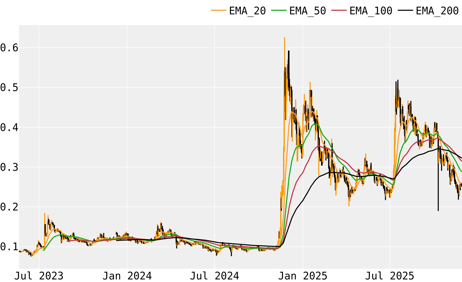Стеллар XLM Экспоненциальные скользящие средние