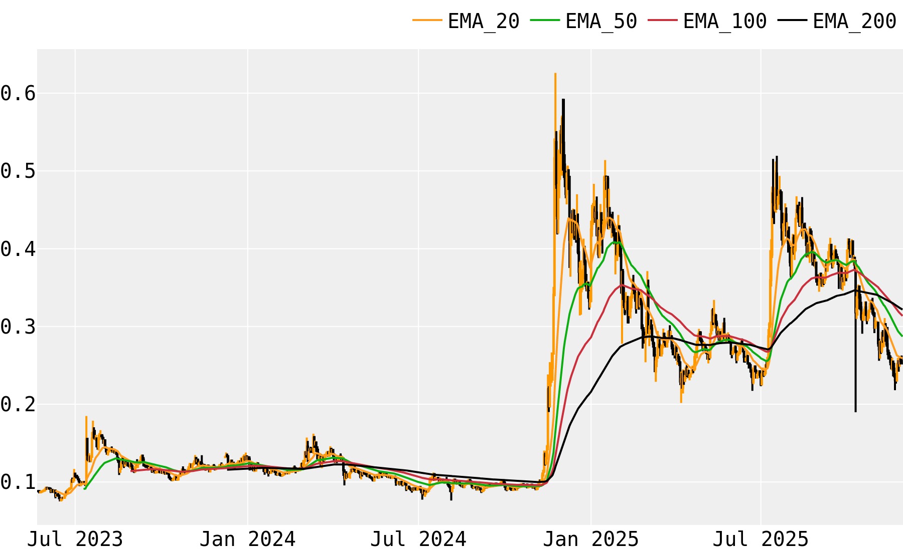 Stellar XLM Exponential moving averages