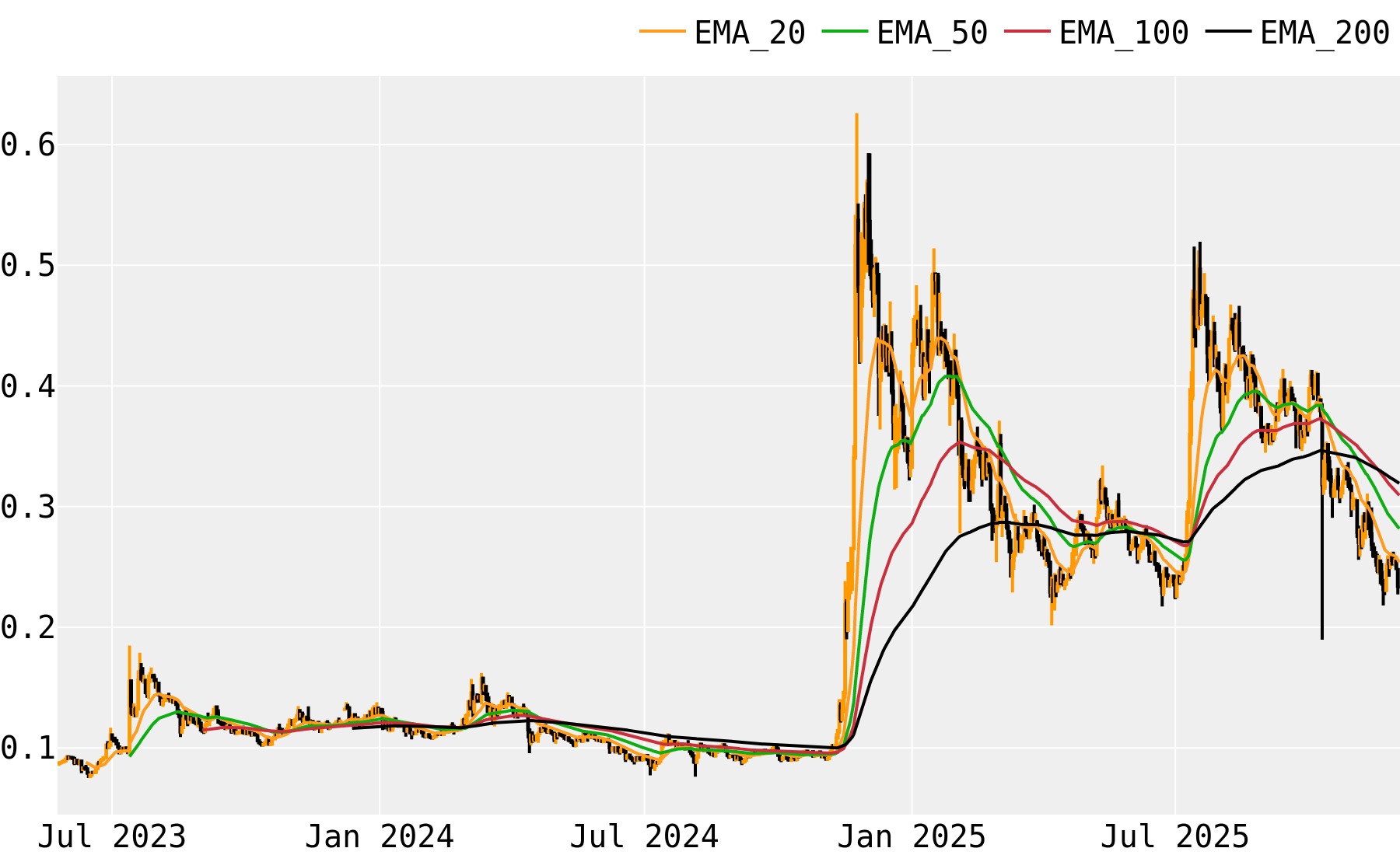 Stellar Exponentiell gleitende Durchschnitte