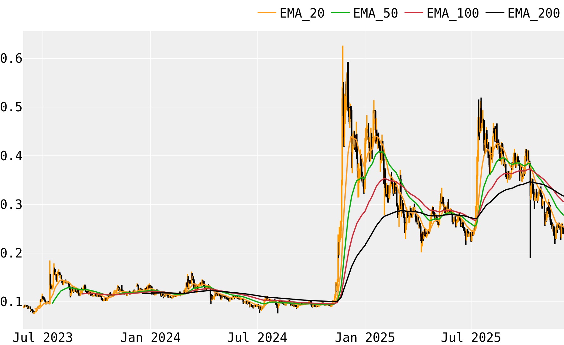 Medias móviles exponenciales de Stellar