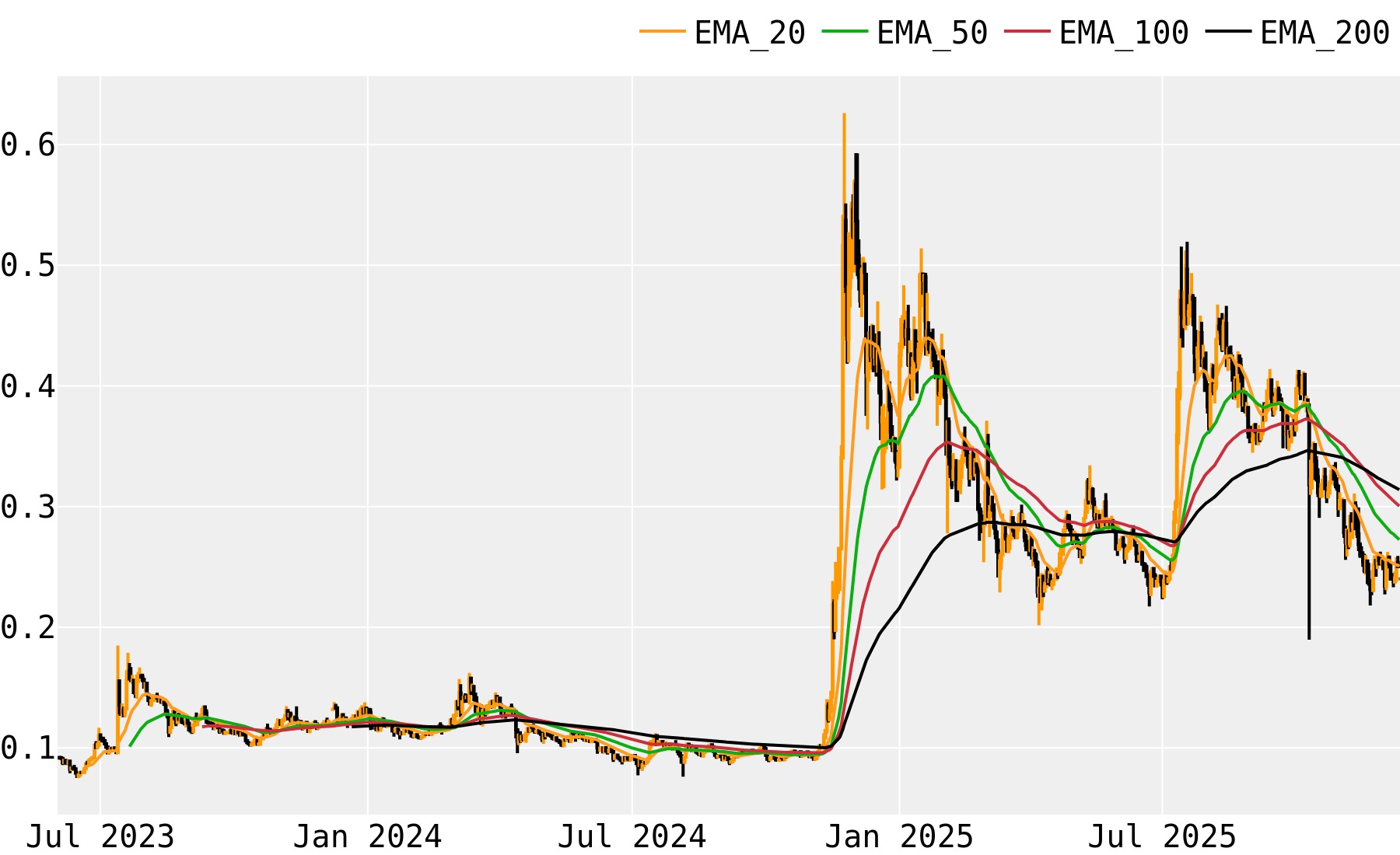 Стеллар XLM Экспоненциальные скользящие средние