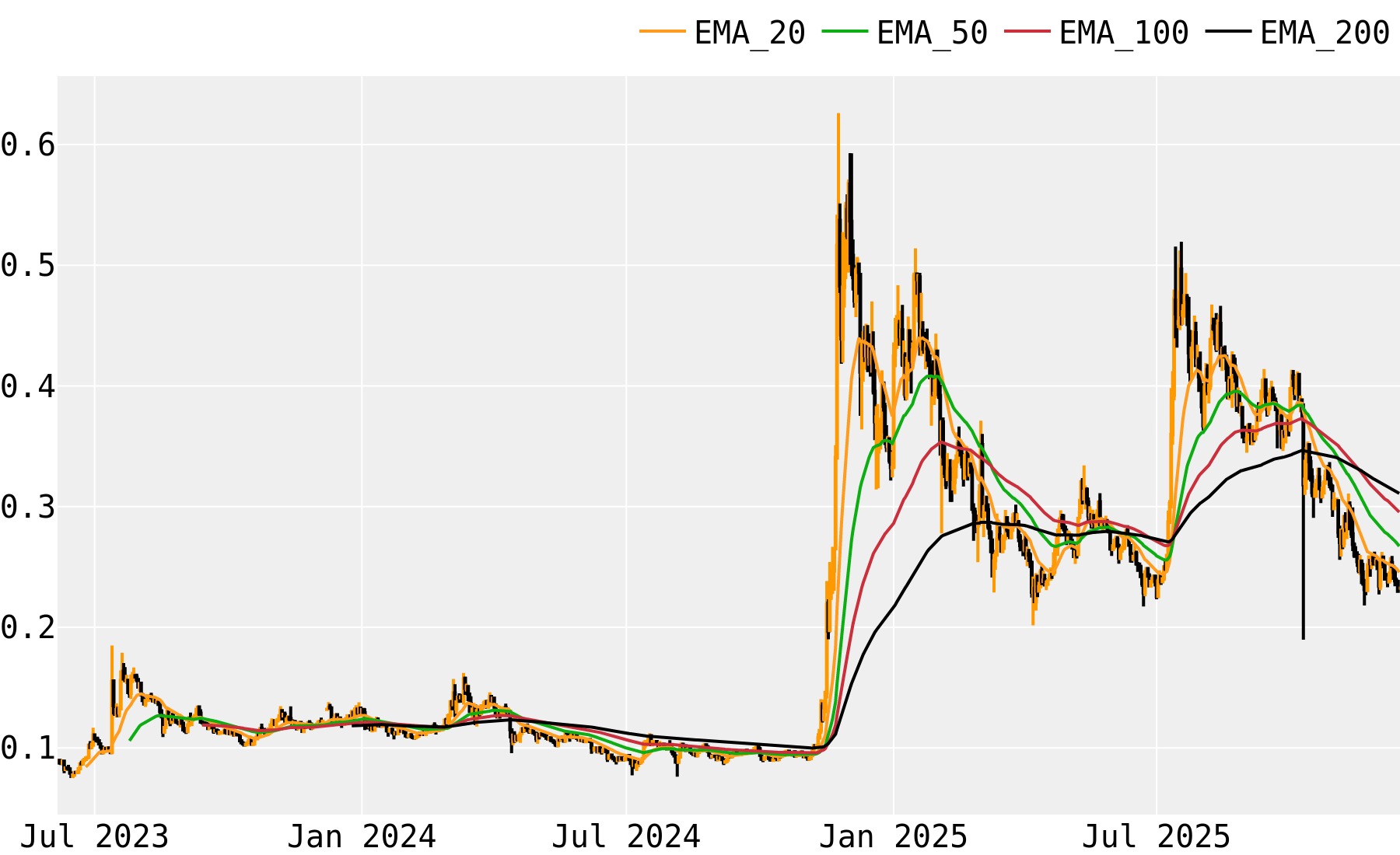 Medias móviles exponenciales de Stellar
