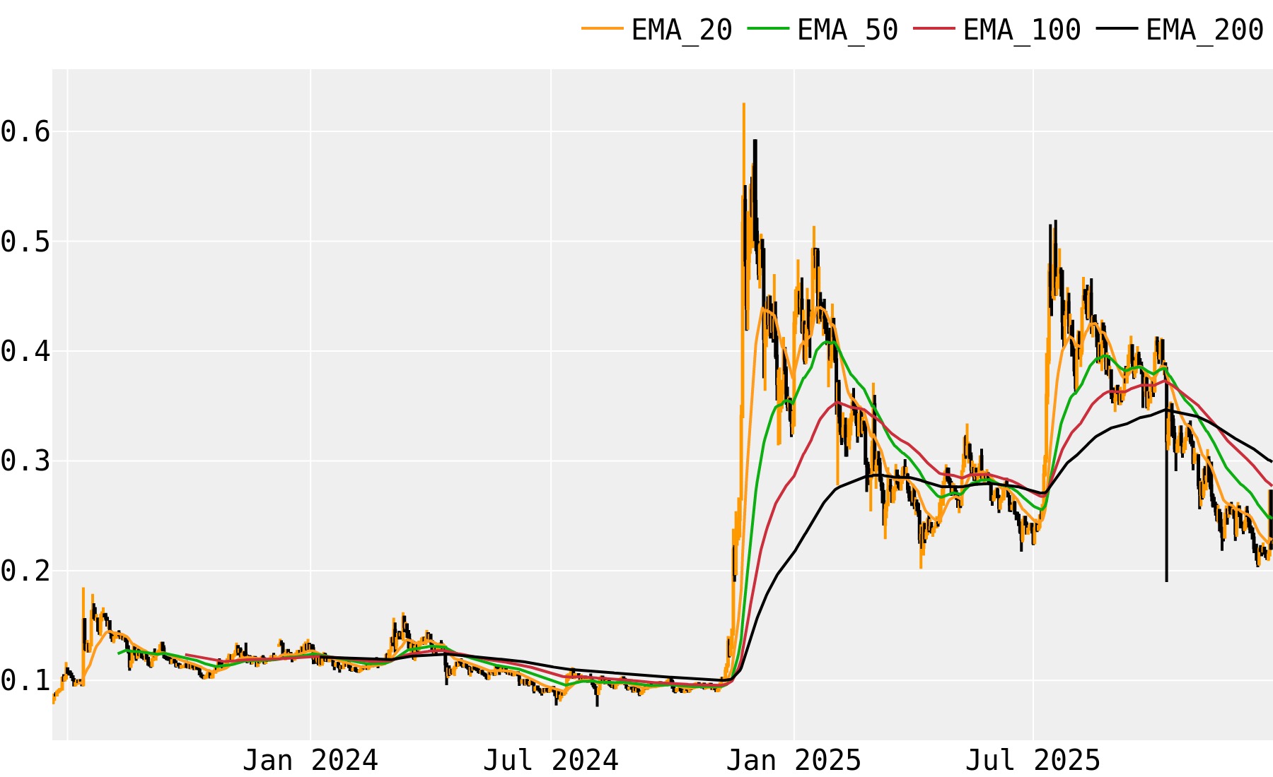 Stellar Üstel Hareketli Ortalamaları