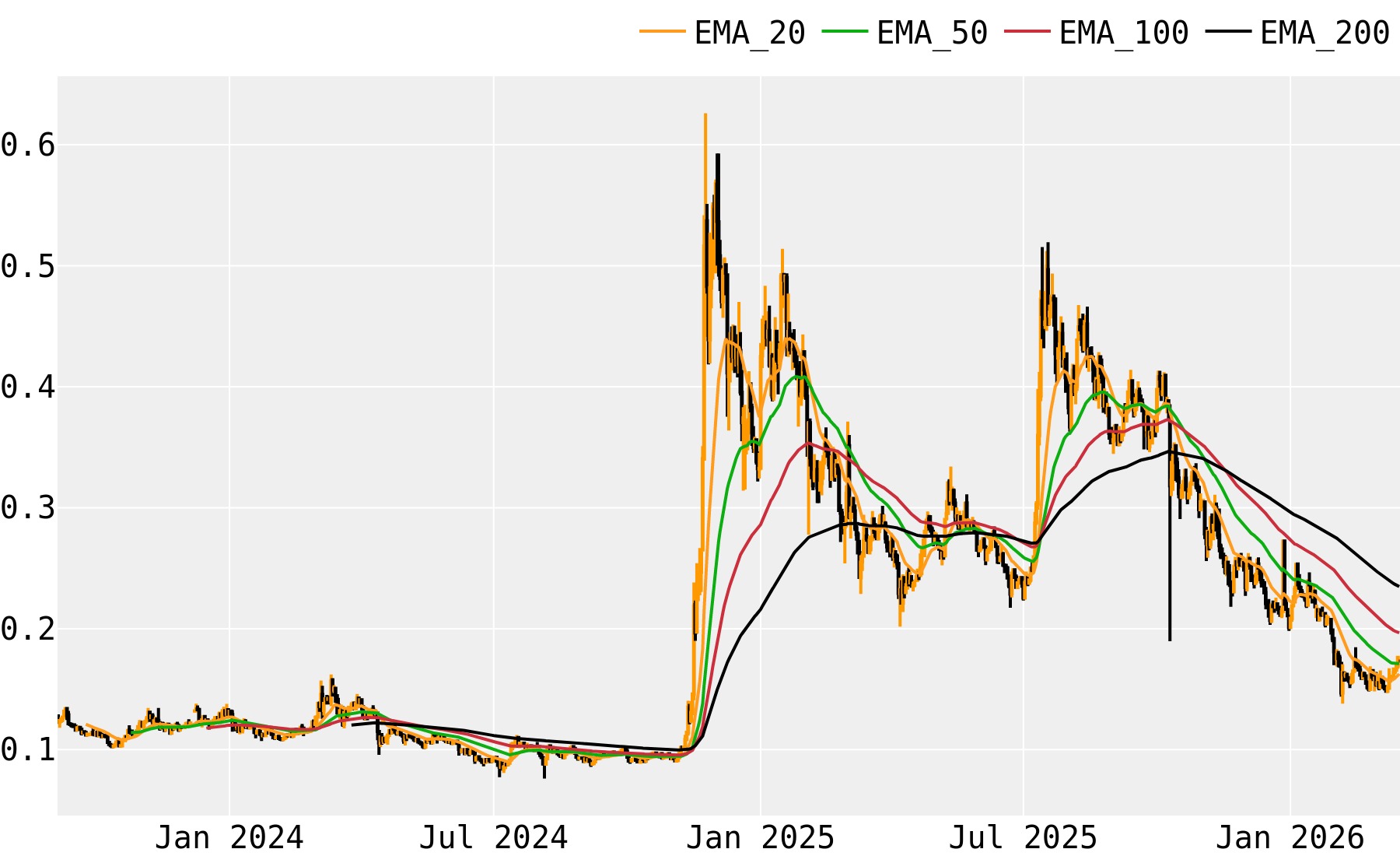 Stellar Üstel Hareketli Ortalamaları