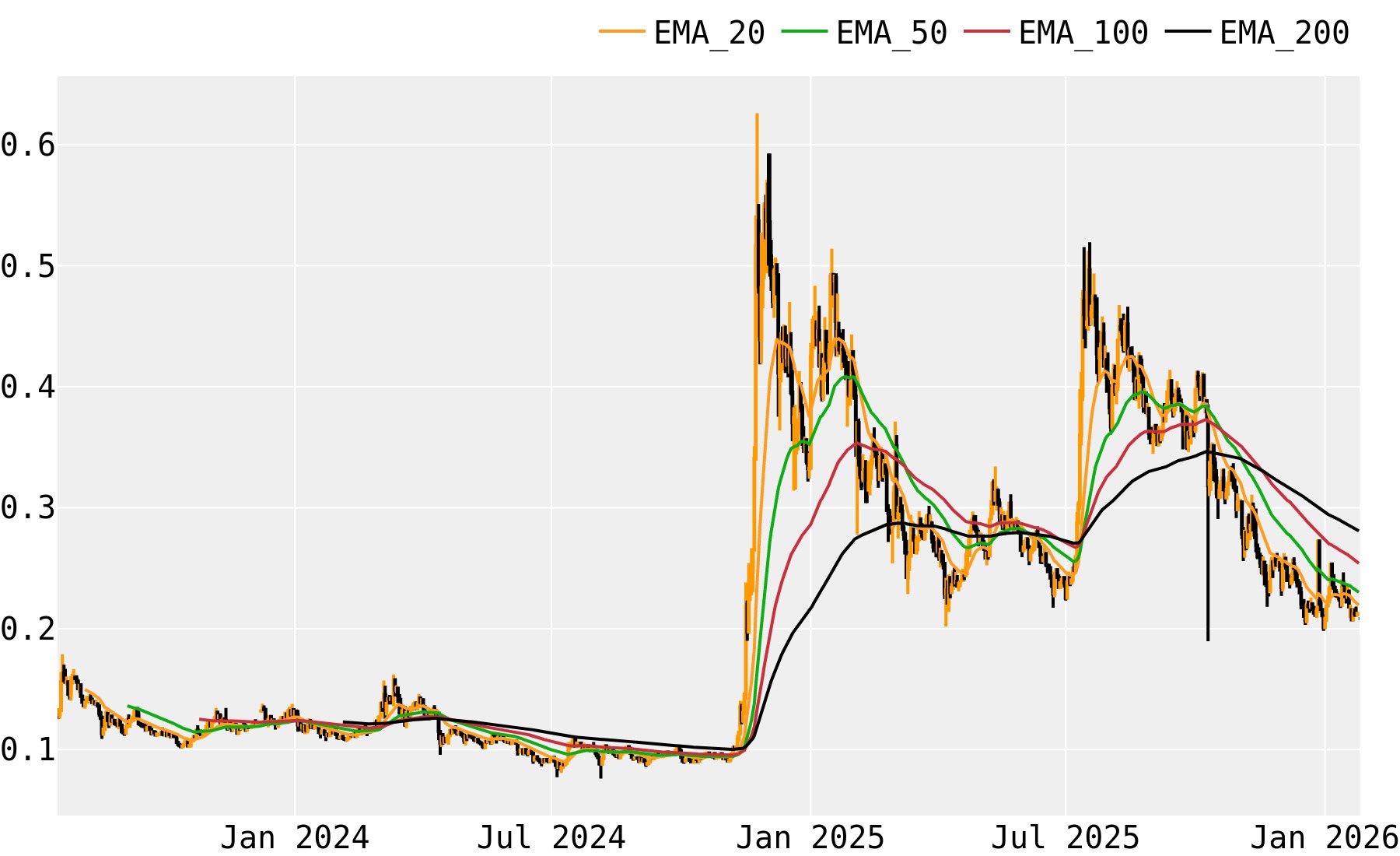 Стеллар XLM Экспоненциальные скользящие средние