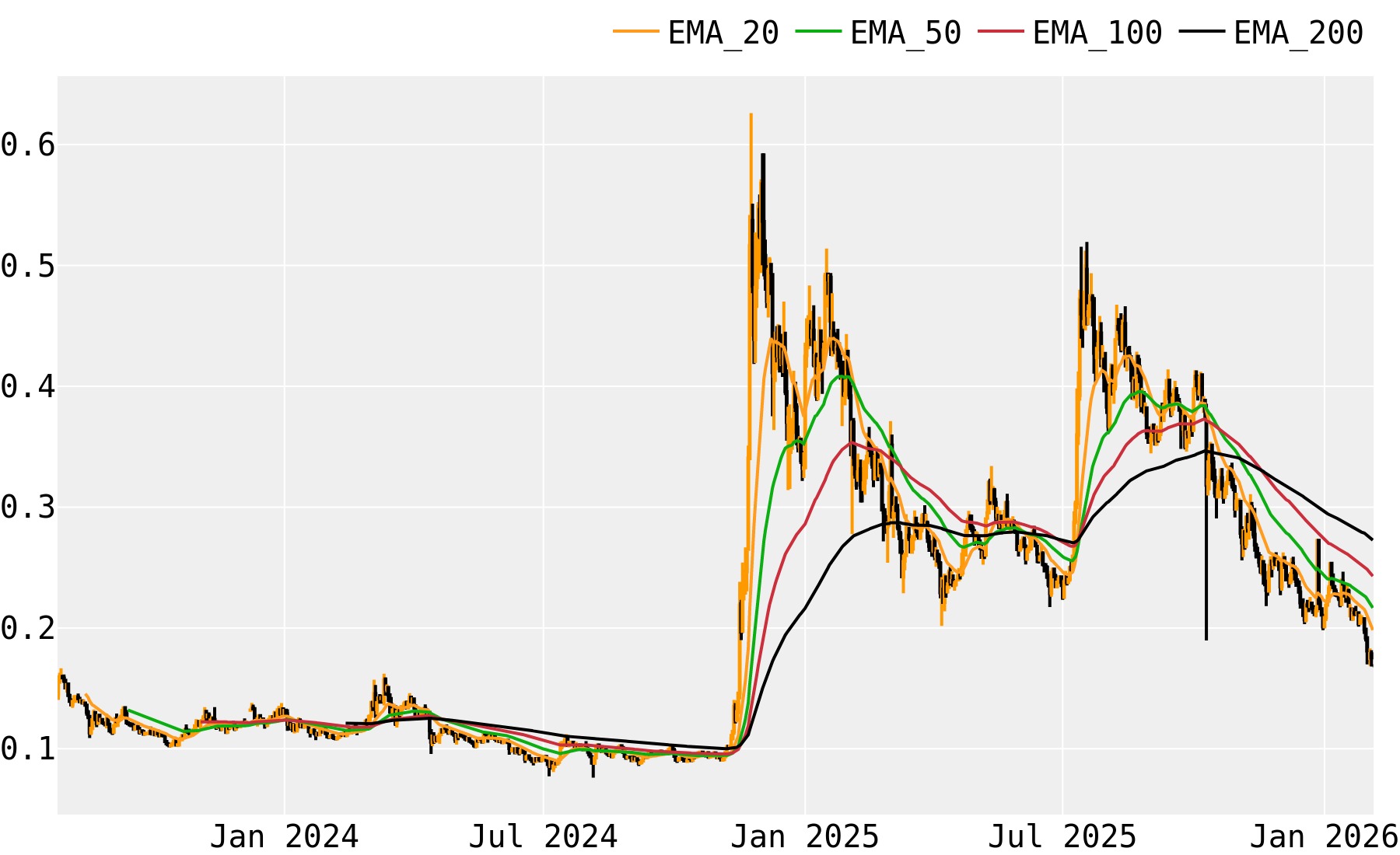 Стеллар XLM Экспоненциальные скользящие средние