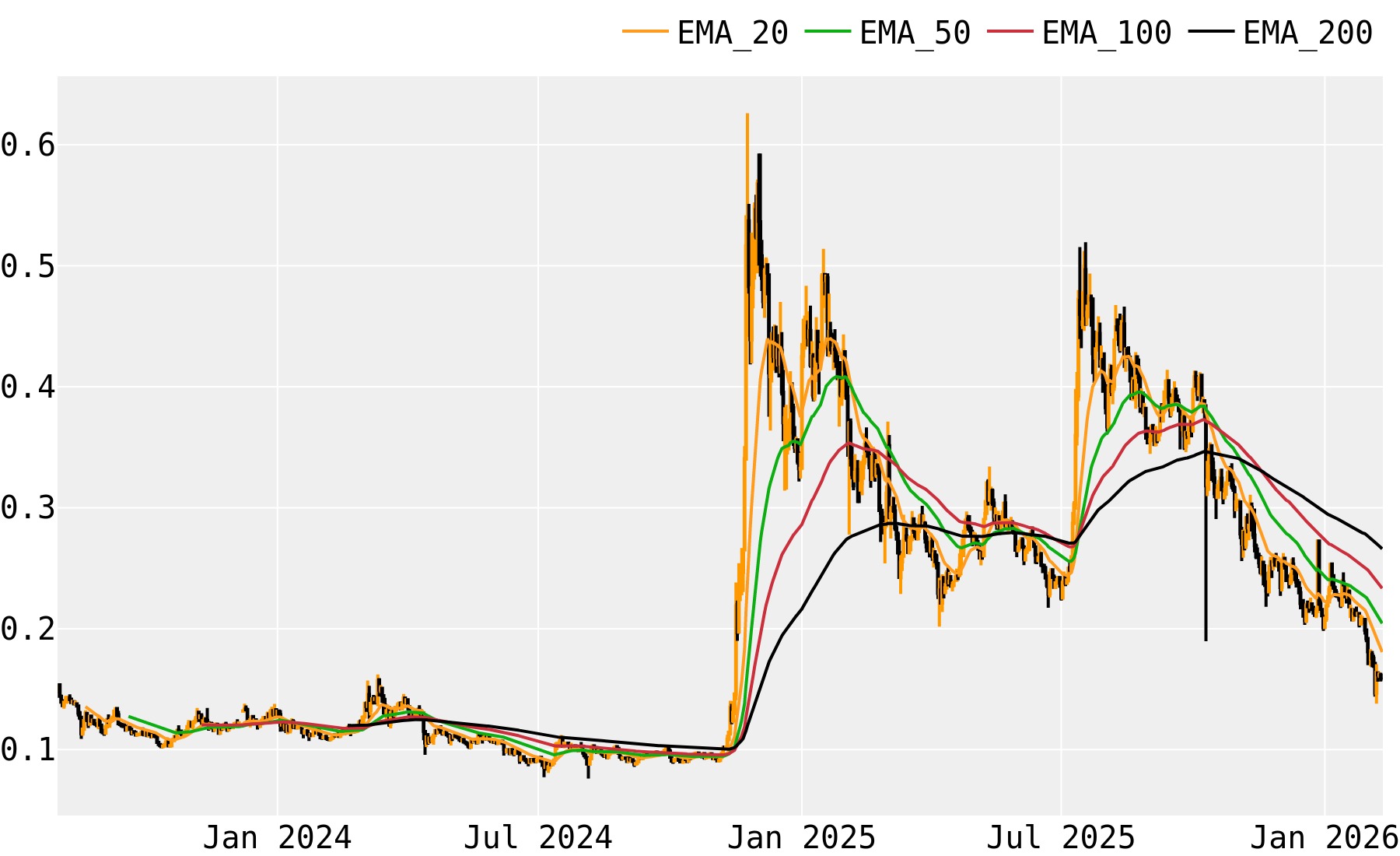 Стеллар XLM Экспоненциальные скользящие средние