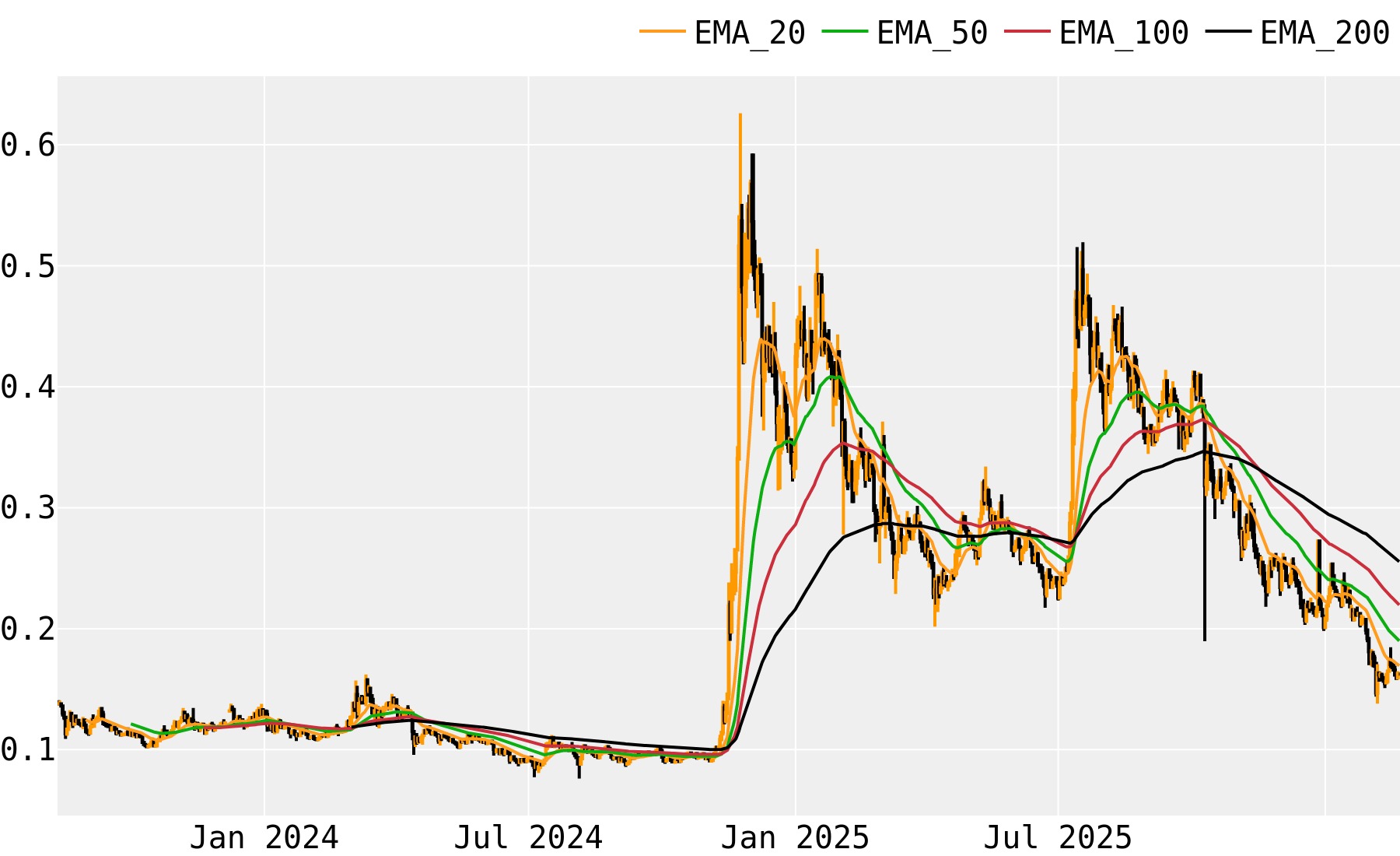 Стеллар XLM Экспоненциальные скользящие средние