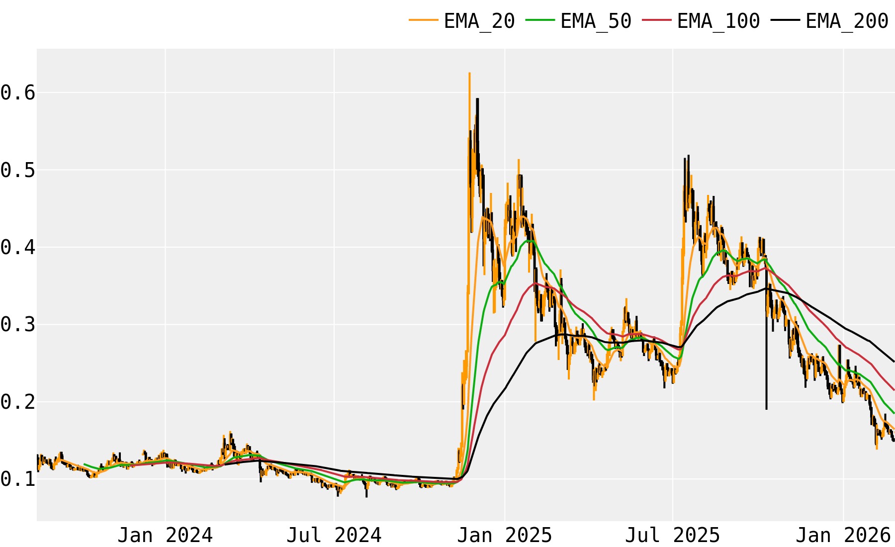 Стеллар XLM Экспоненциальные скользящие средние