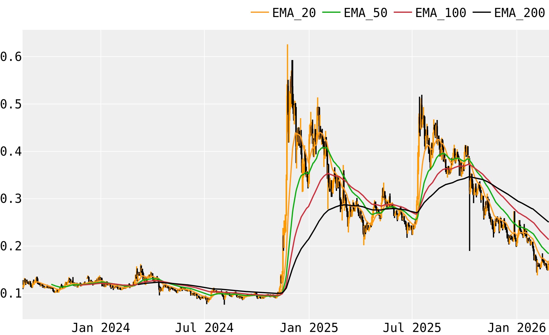 Стеллар XLM Экспоненциальные скользящие средние