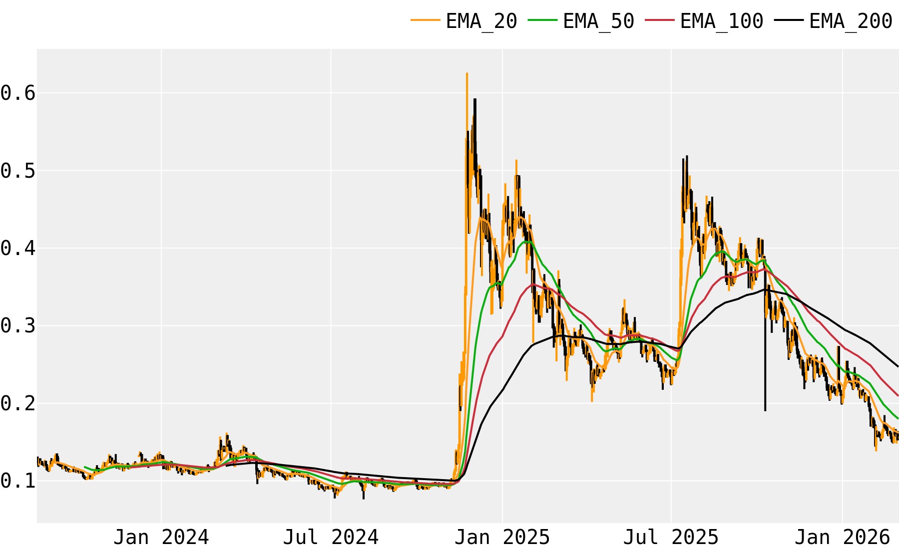 Стеллар XLM Экспоненциальные скользящие средние