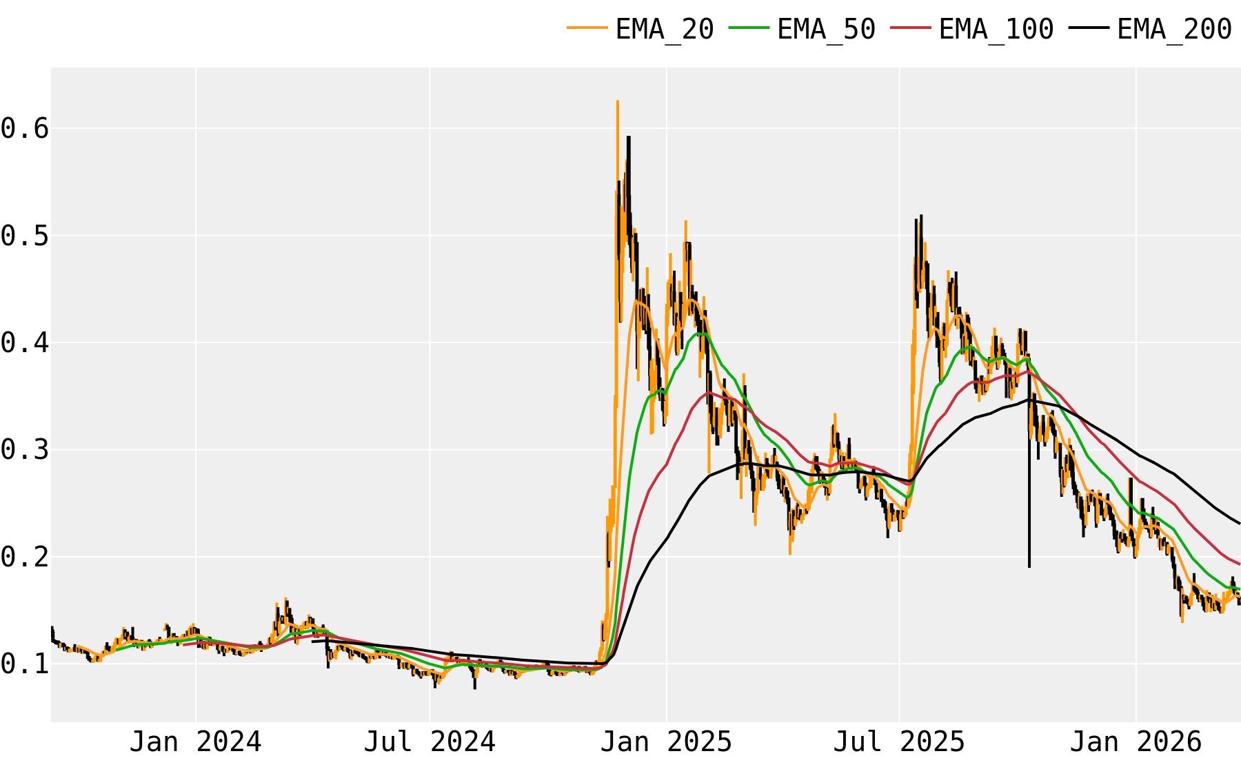 Стеллар XLM Экспоненциальные скользящие средние