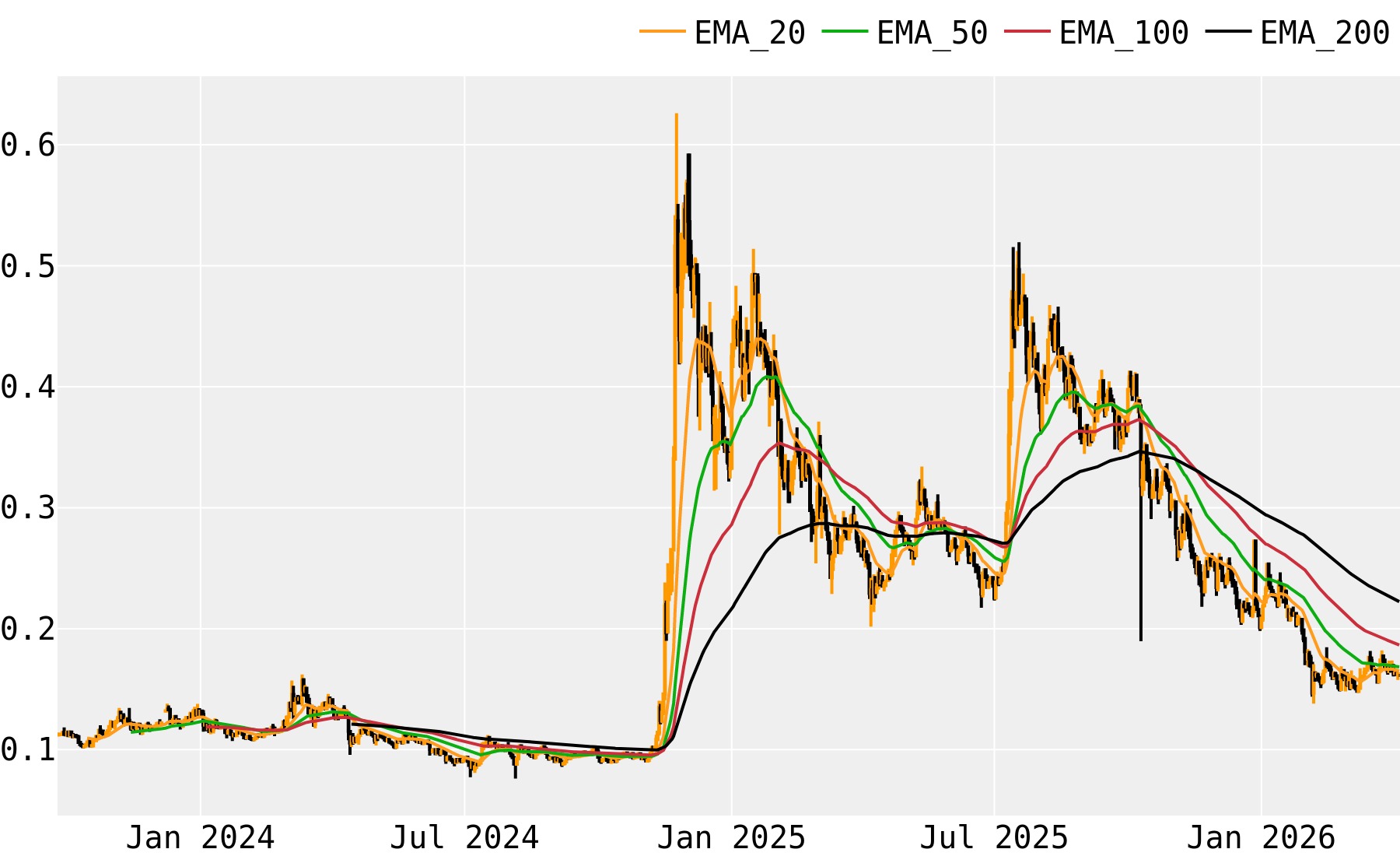 Стеллар XLM Экспоненциальные скользящие средние