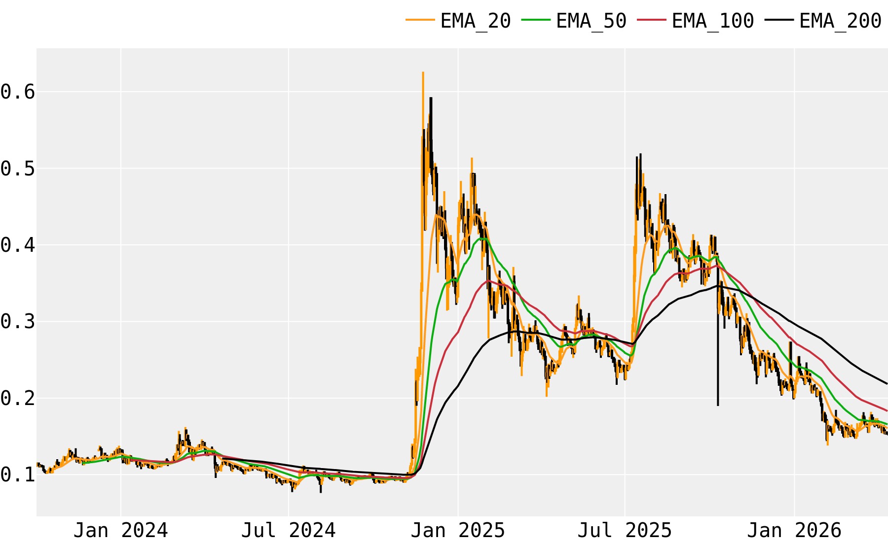 Stellar Üstel Hareketli Ortalamaları