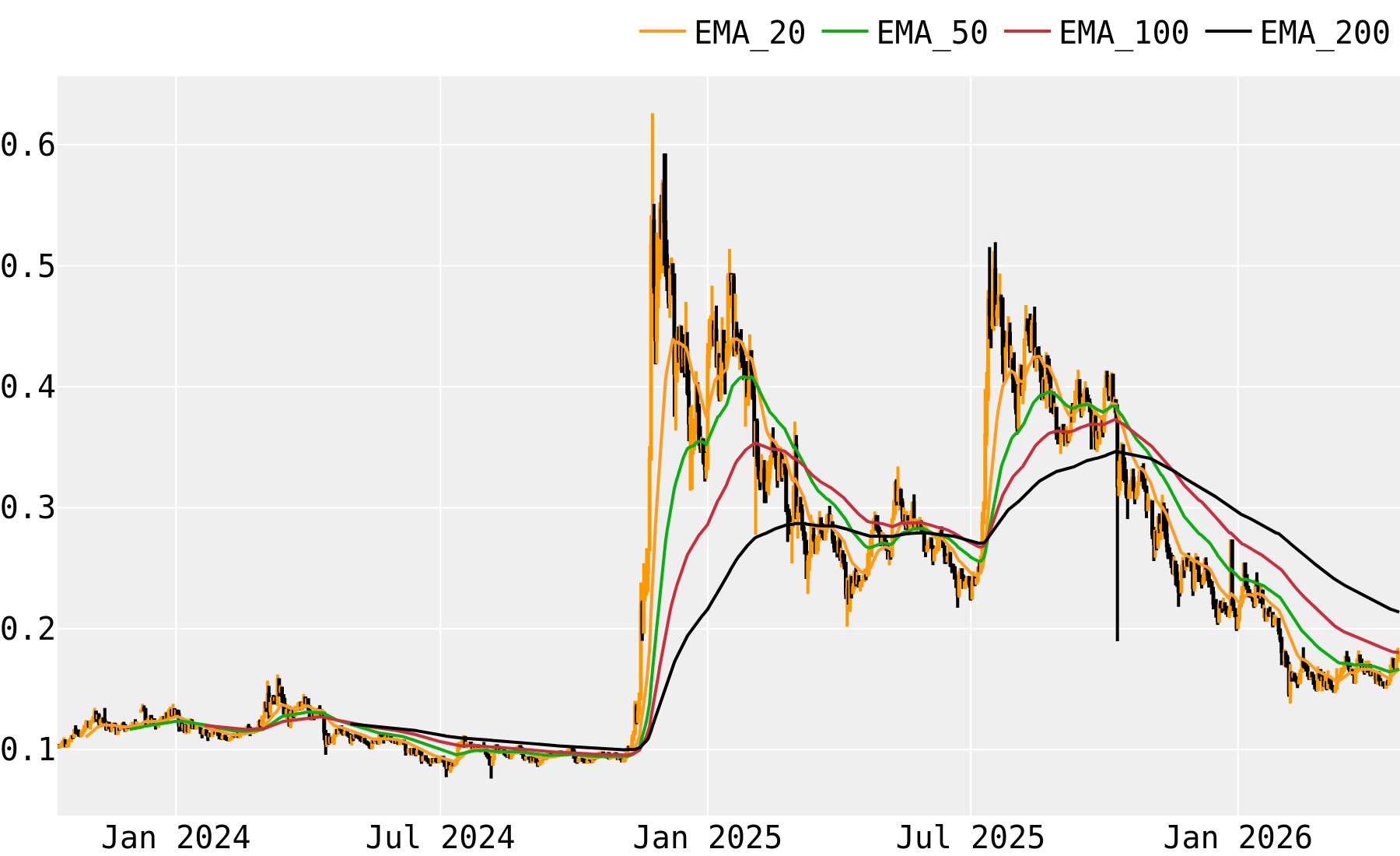 Stellar Üstel Hareketli Ortalamaları