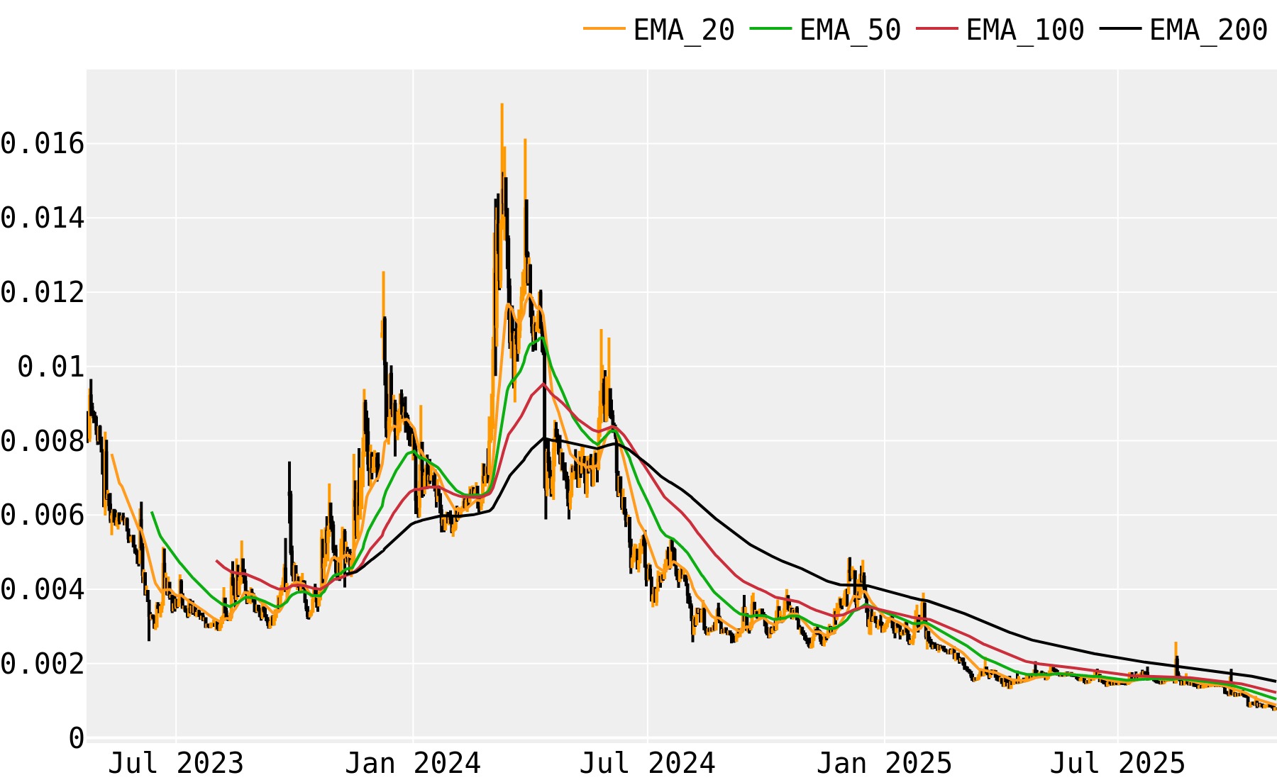 Step App Exponentiell gleitende Durchschnitte