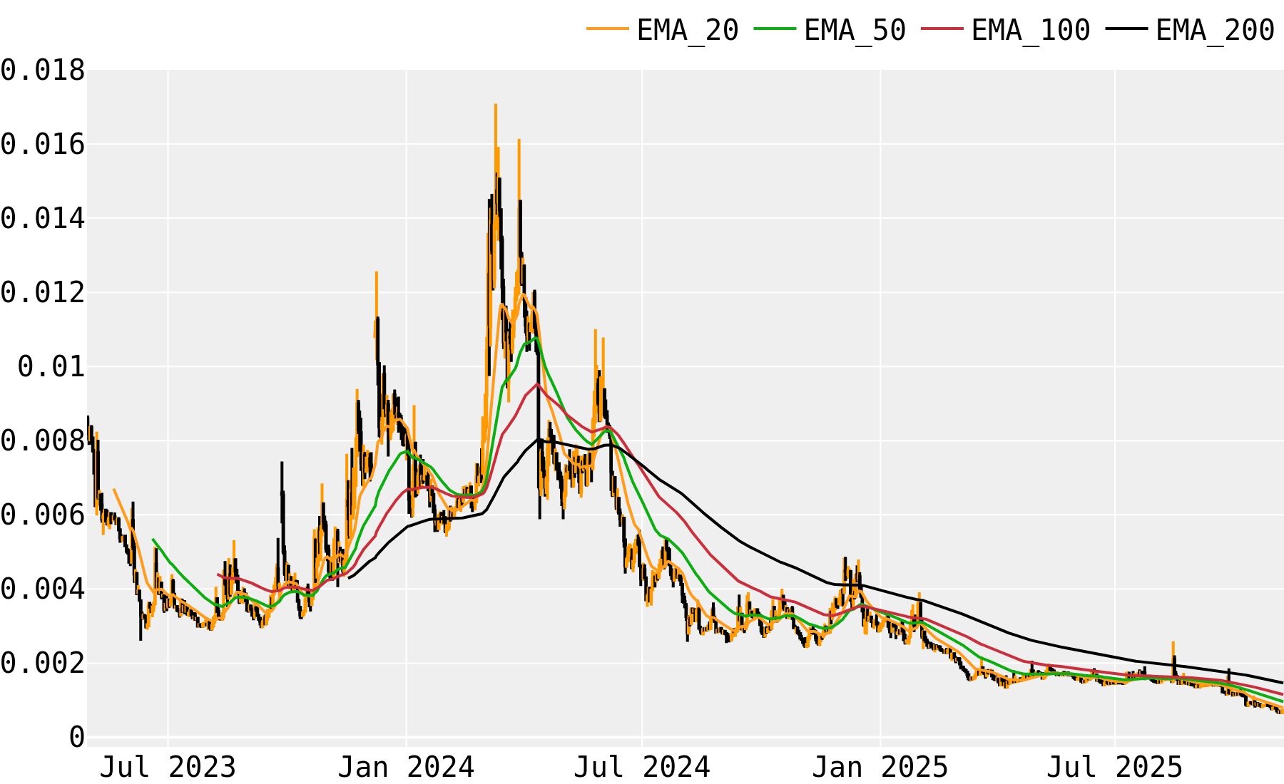 Step App FITFI Exponential moving averages