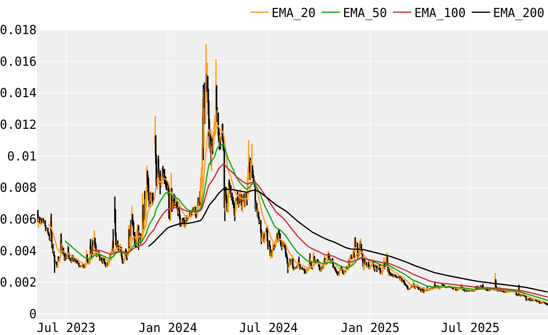 Step App FITFI Exponential moving averages