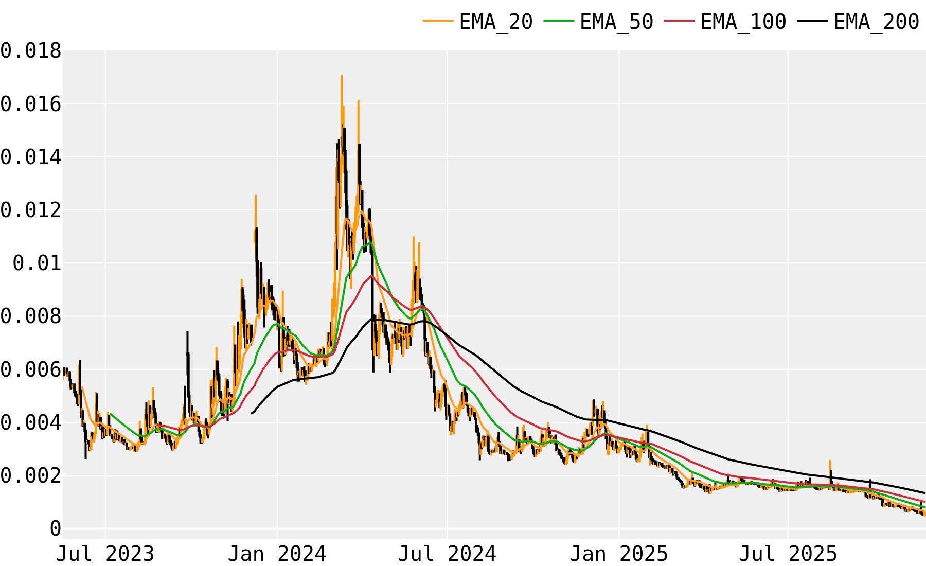 Step App FITFI Exponential moving averages