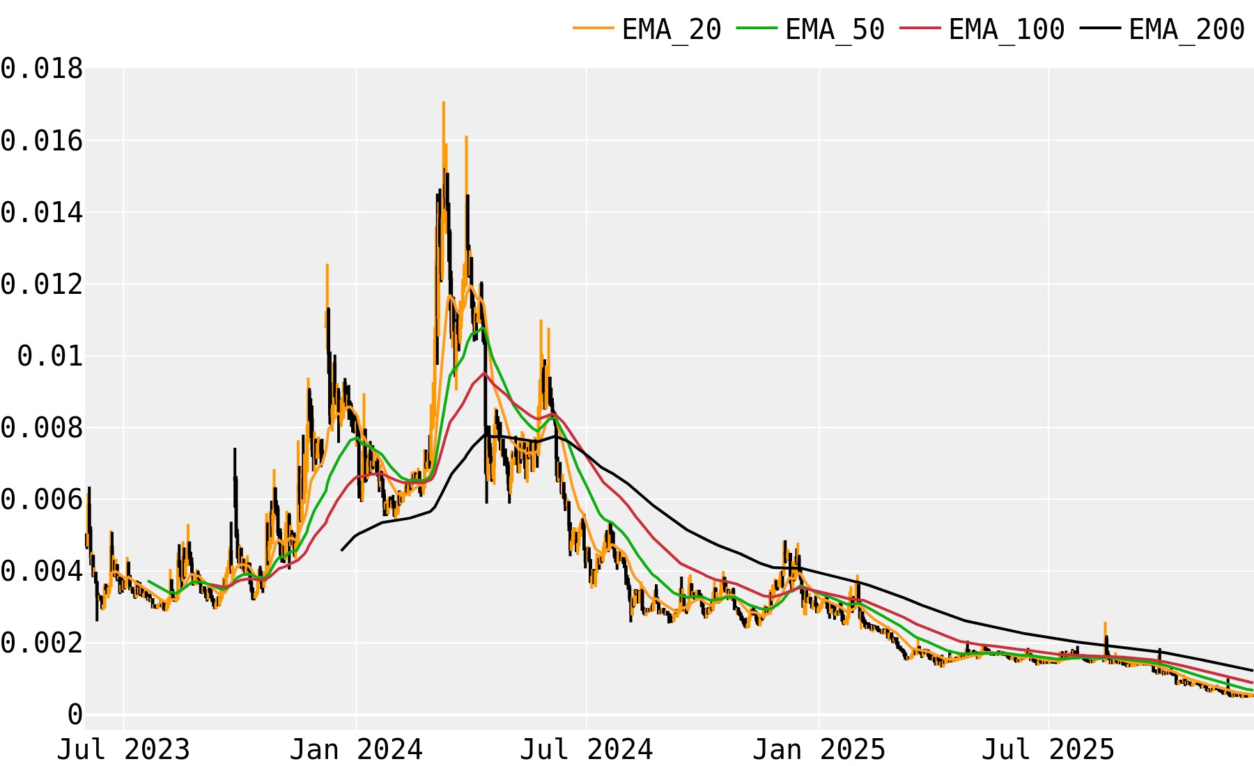 Step App FITFI Exponential moving averages