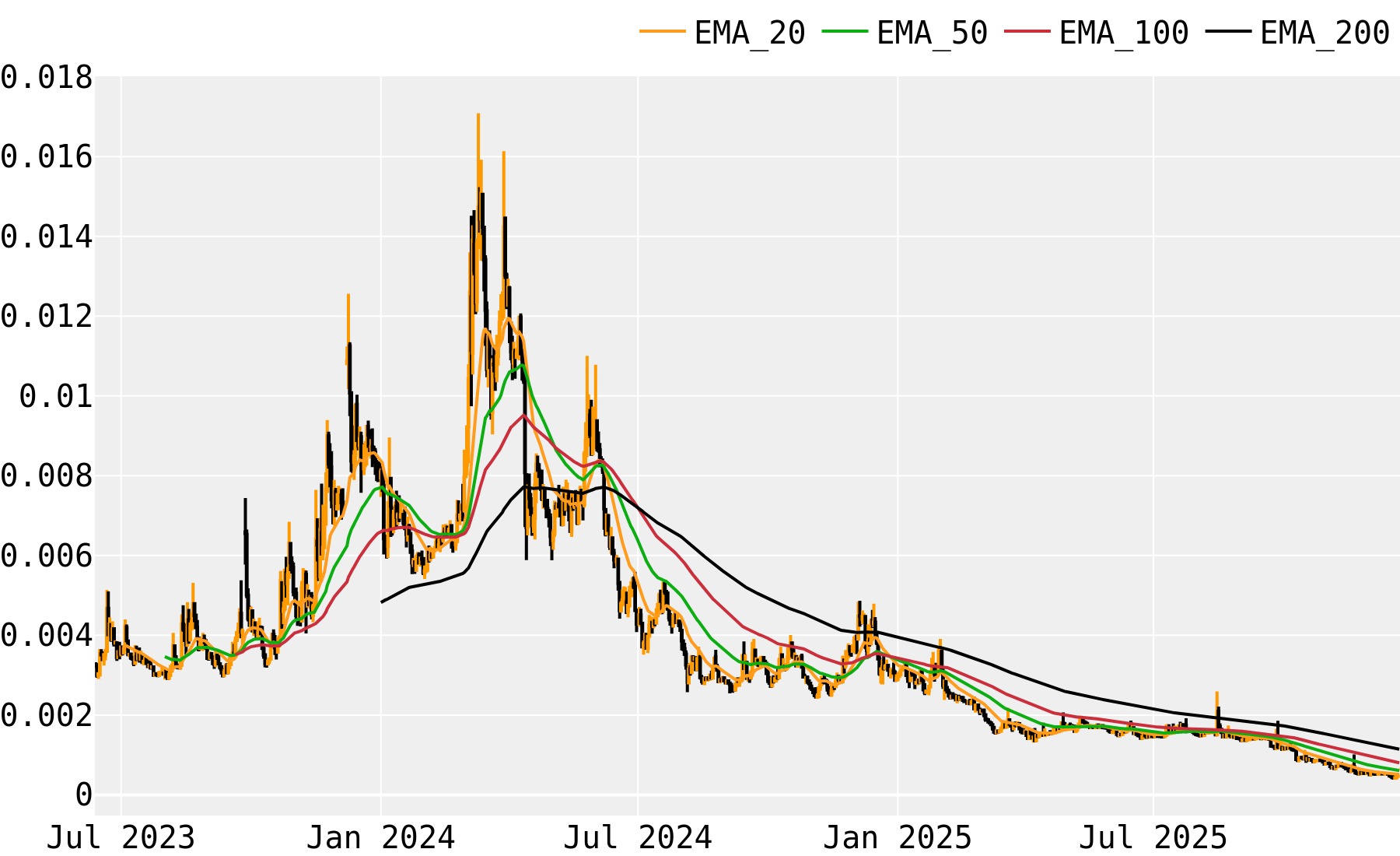 Medias móviles exponenciales de Step App