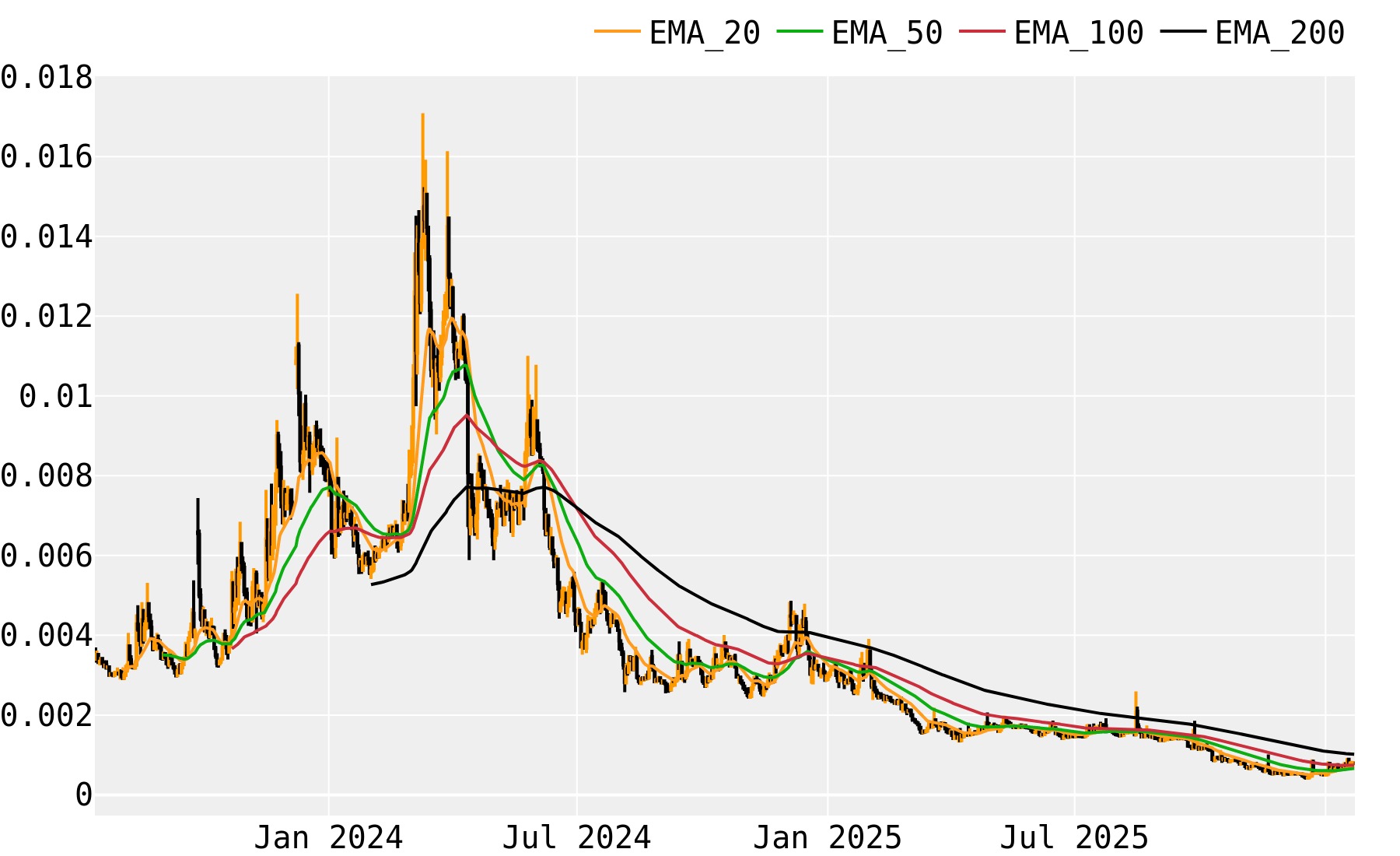 Step App Üstel Hareketli Ortalamaları