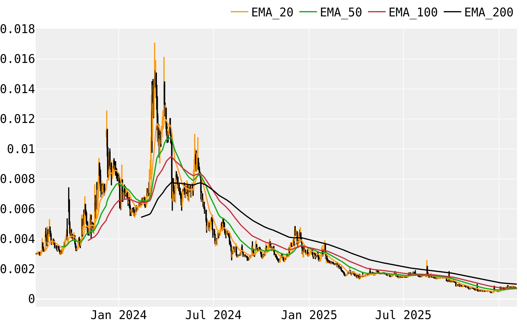 Medias móviles exponenciales de Step App