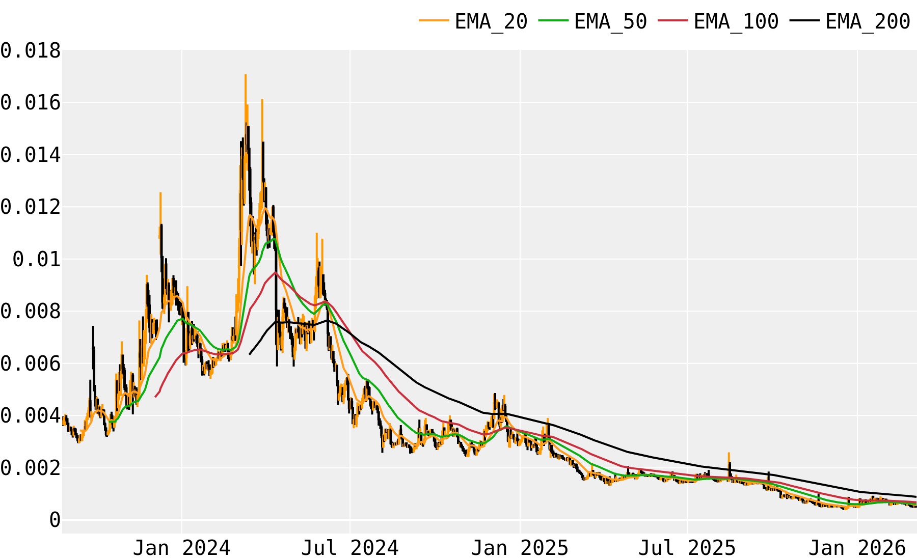 Step App Üstel Hareketli Ortalamaları