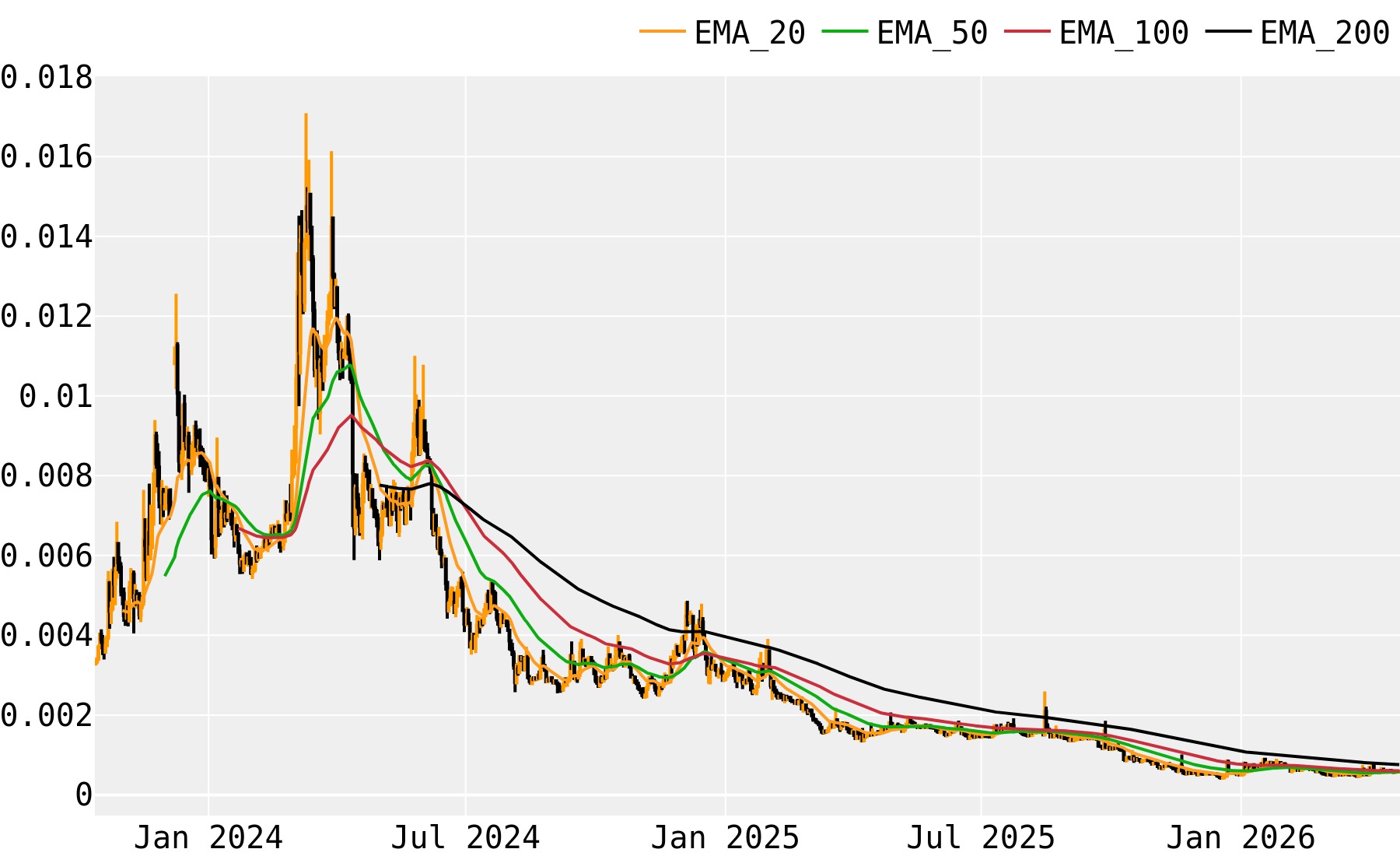 Step App Üstel Hareketli Ortalamaları