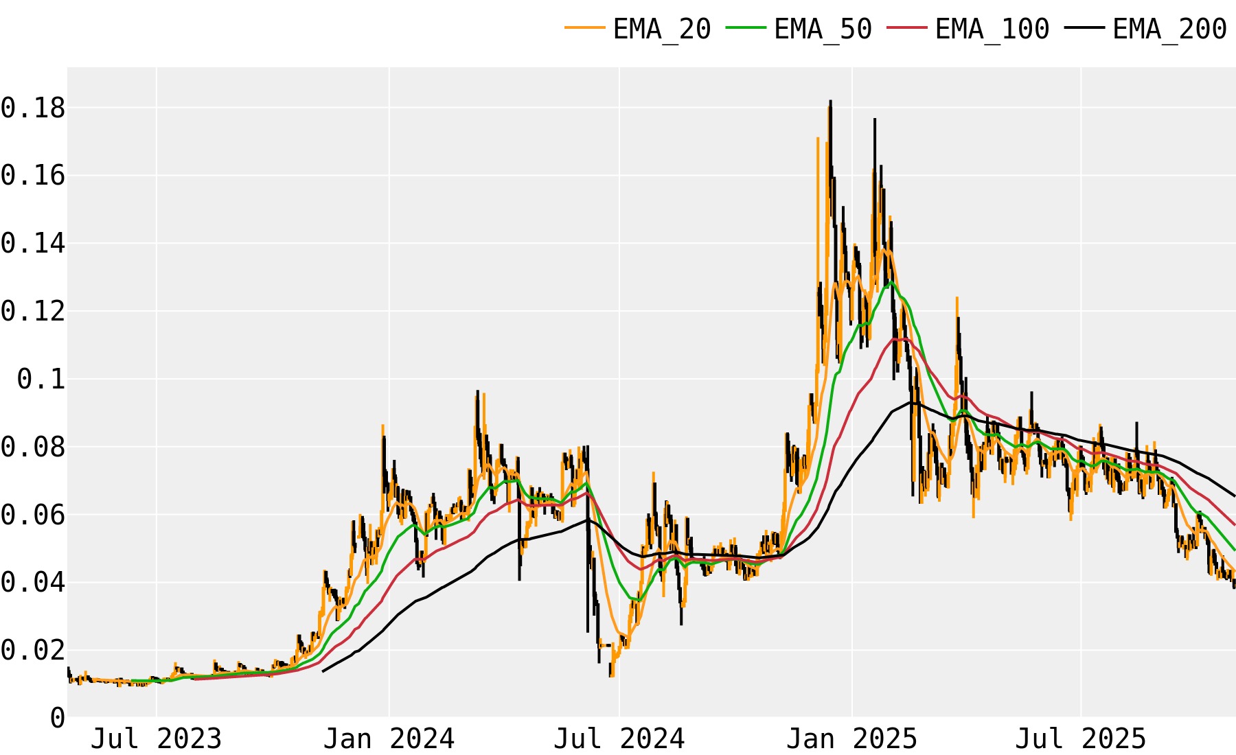 Step Finance Exponentiell gleitende Durchschnitte