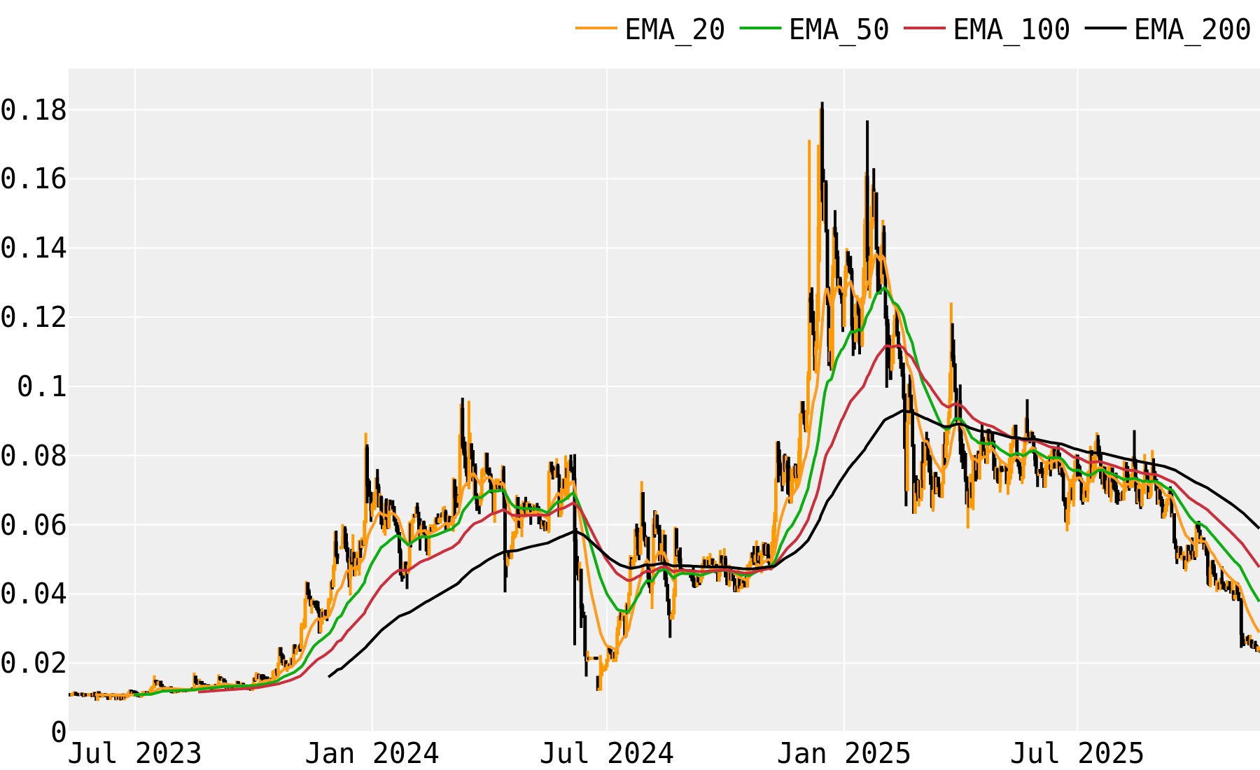 Step Finance STEP Exponential moving averages