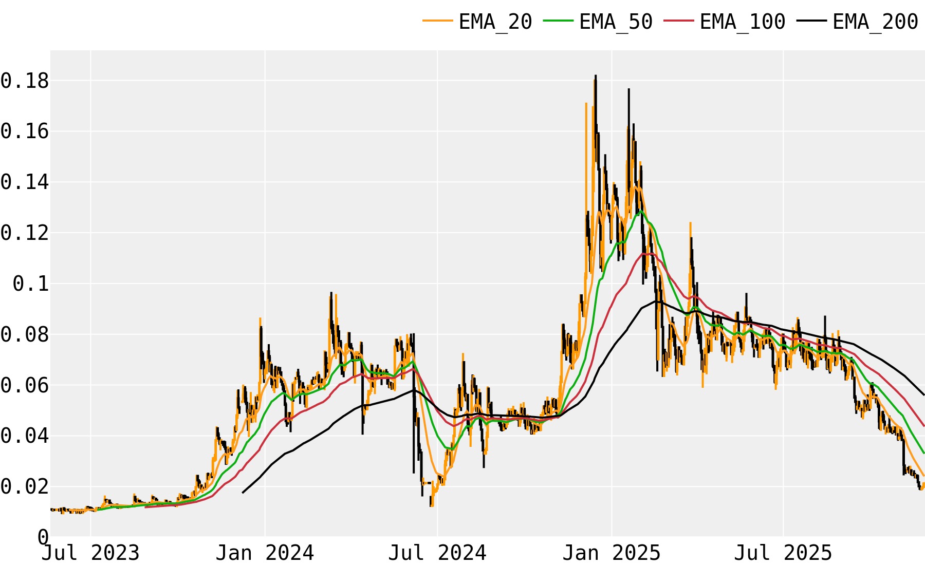 Step Finance STEP Exponential moving averages