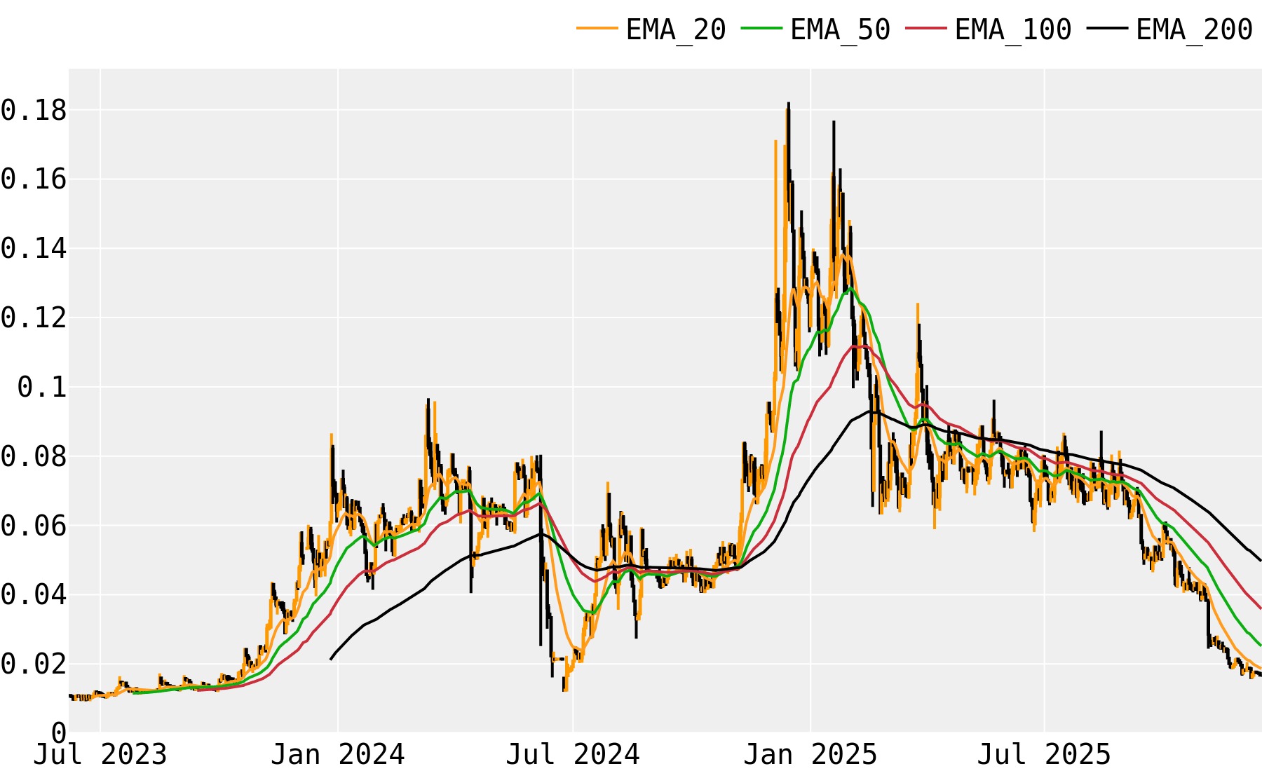 Step Finance STEP Экспоненциальные скользящие средние