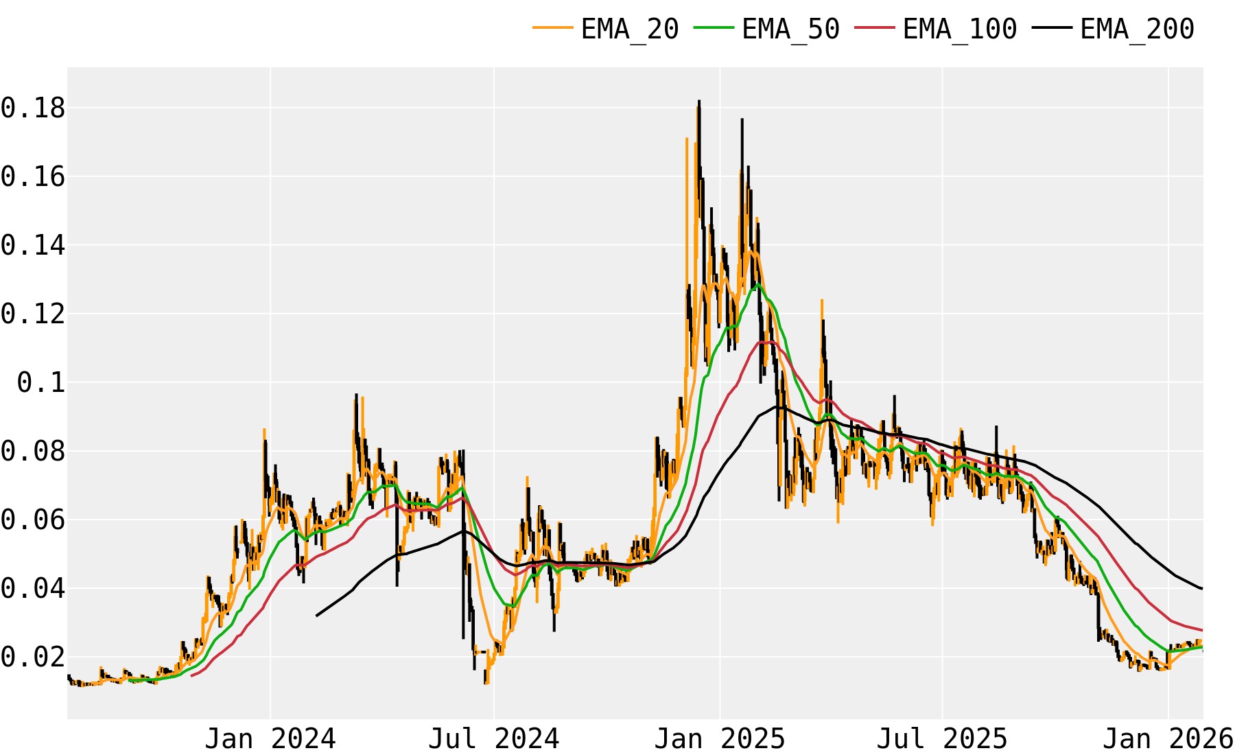 Medias móviles exponenciales de Step Finance