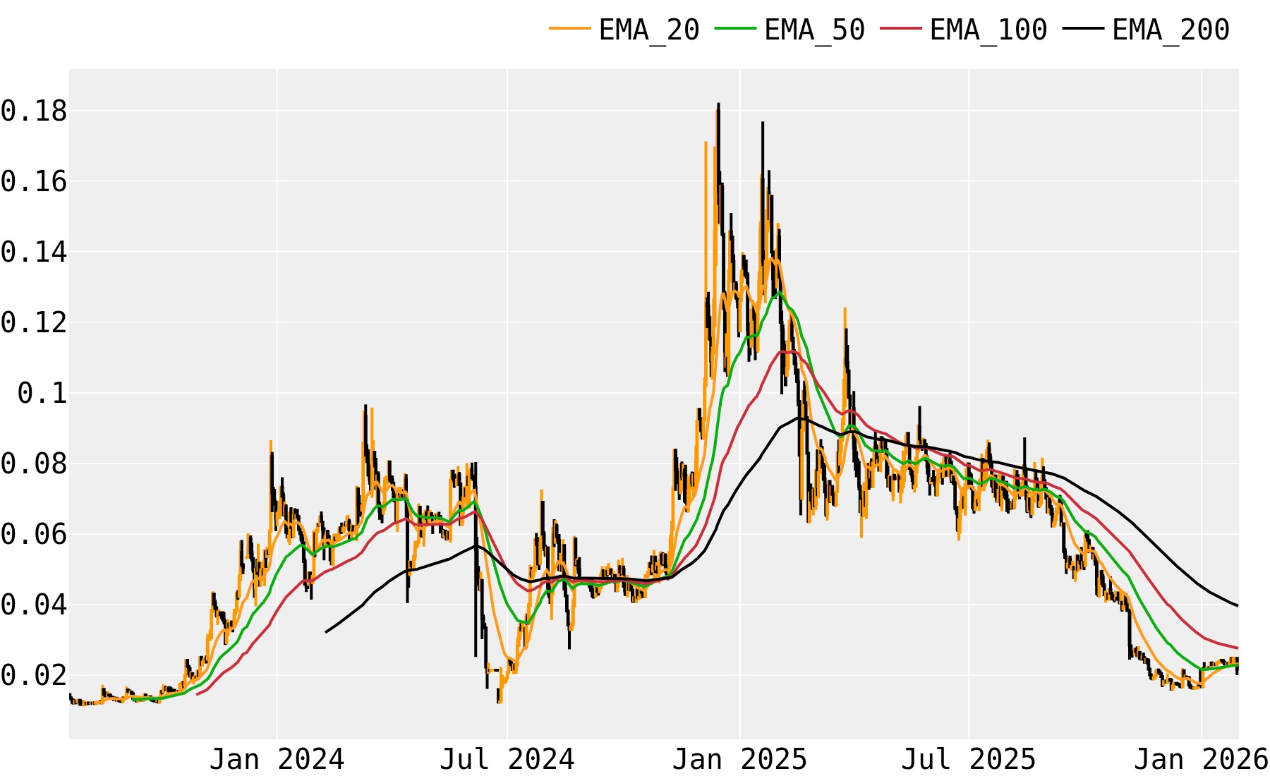 Step Finance STEP Экспоненциальные скользящие средние