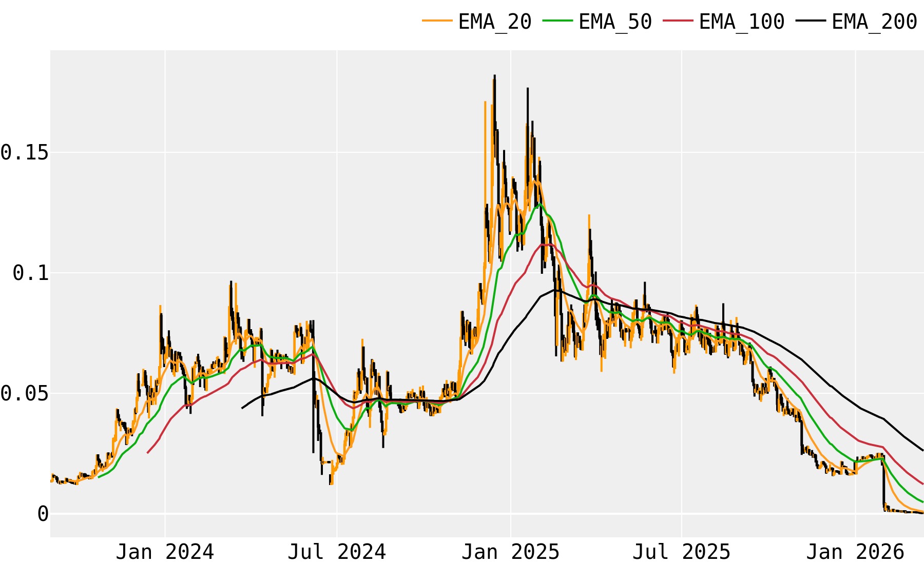 Step Finance STEP Экспоненциальные скользящие средние