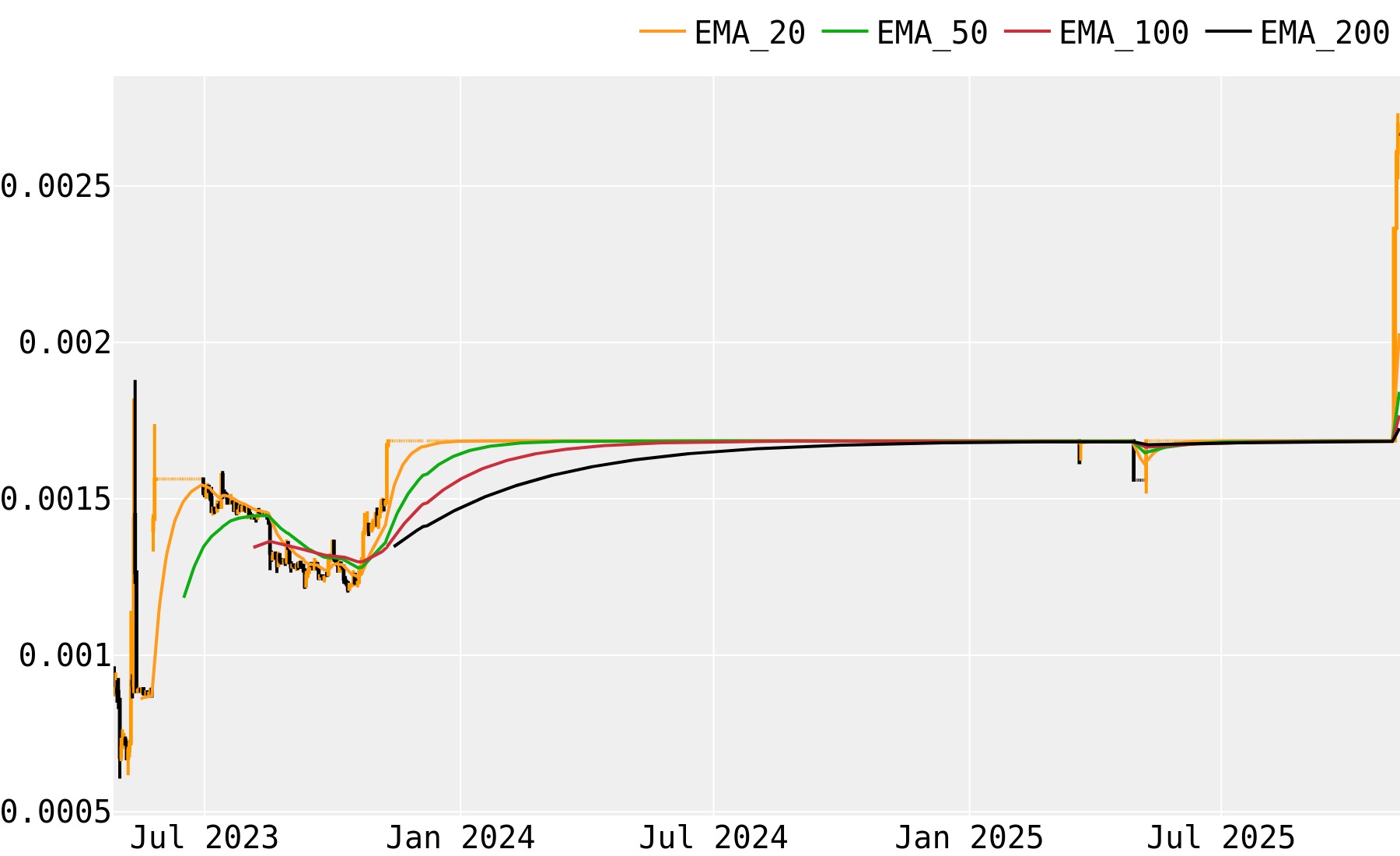STEPG STEPG Exponential moving averages