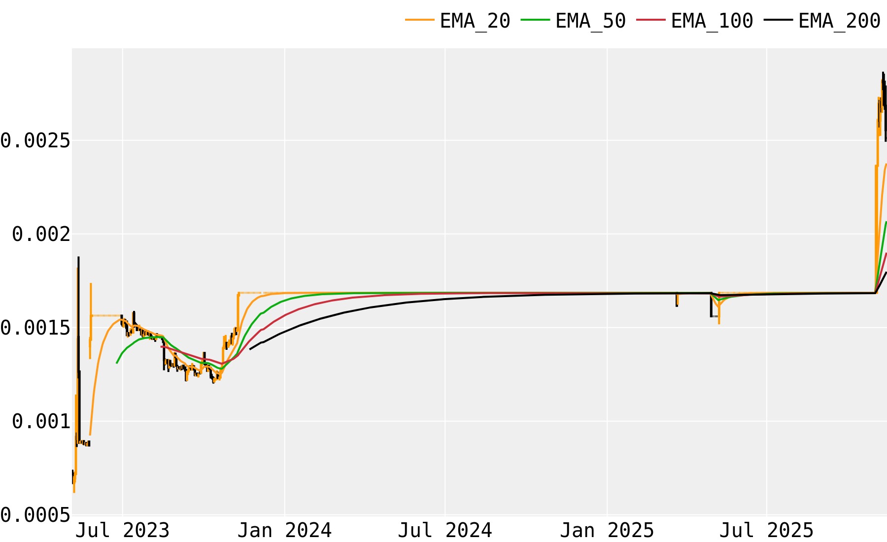 STEPG STEPG Exponential moving averages